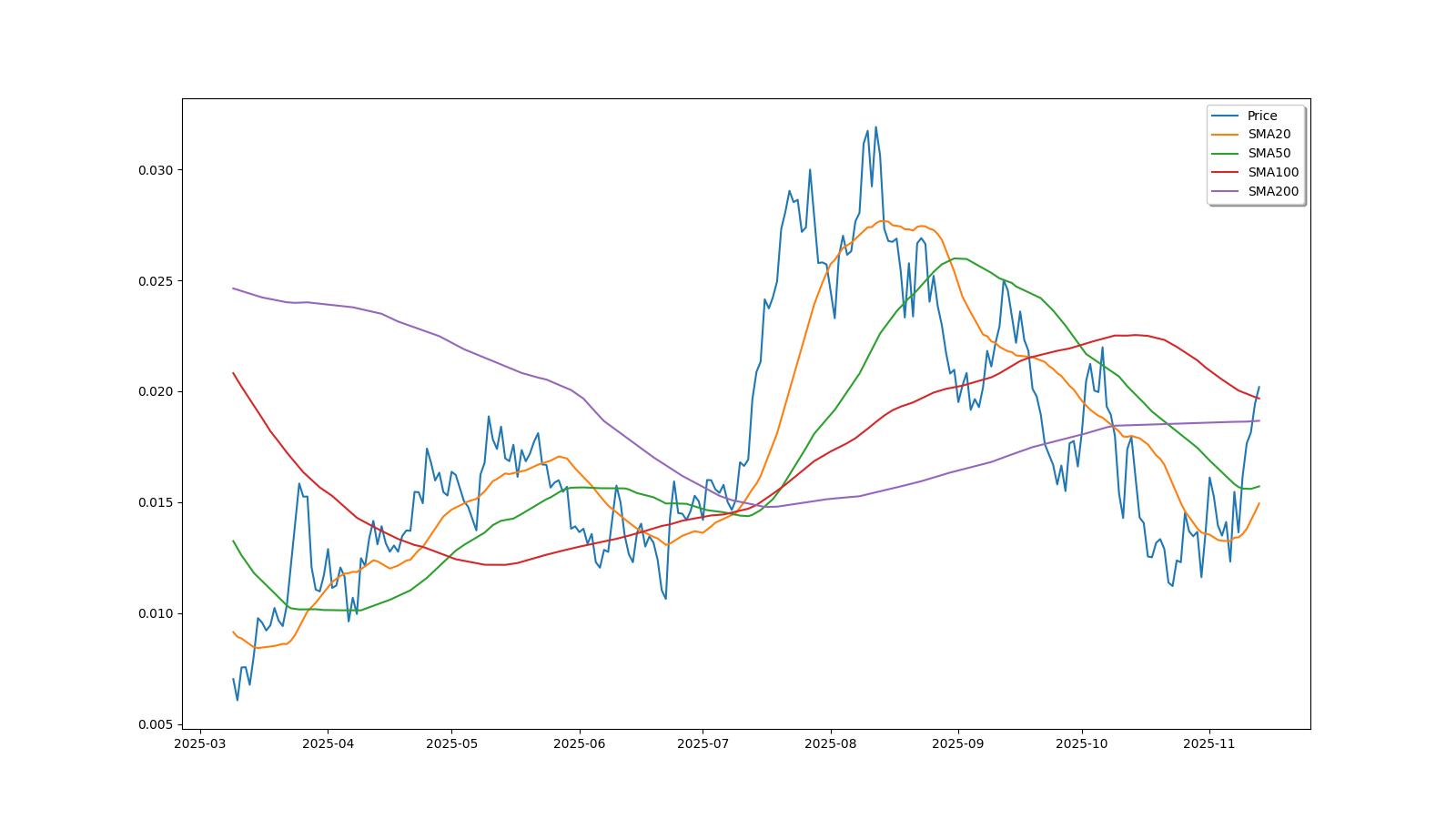 Non-Playable Coin Simple Moving Averages