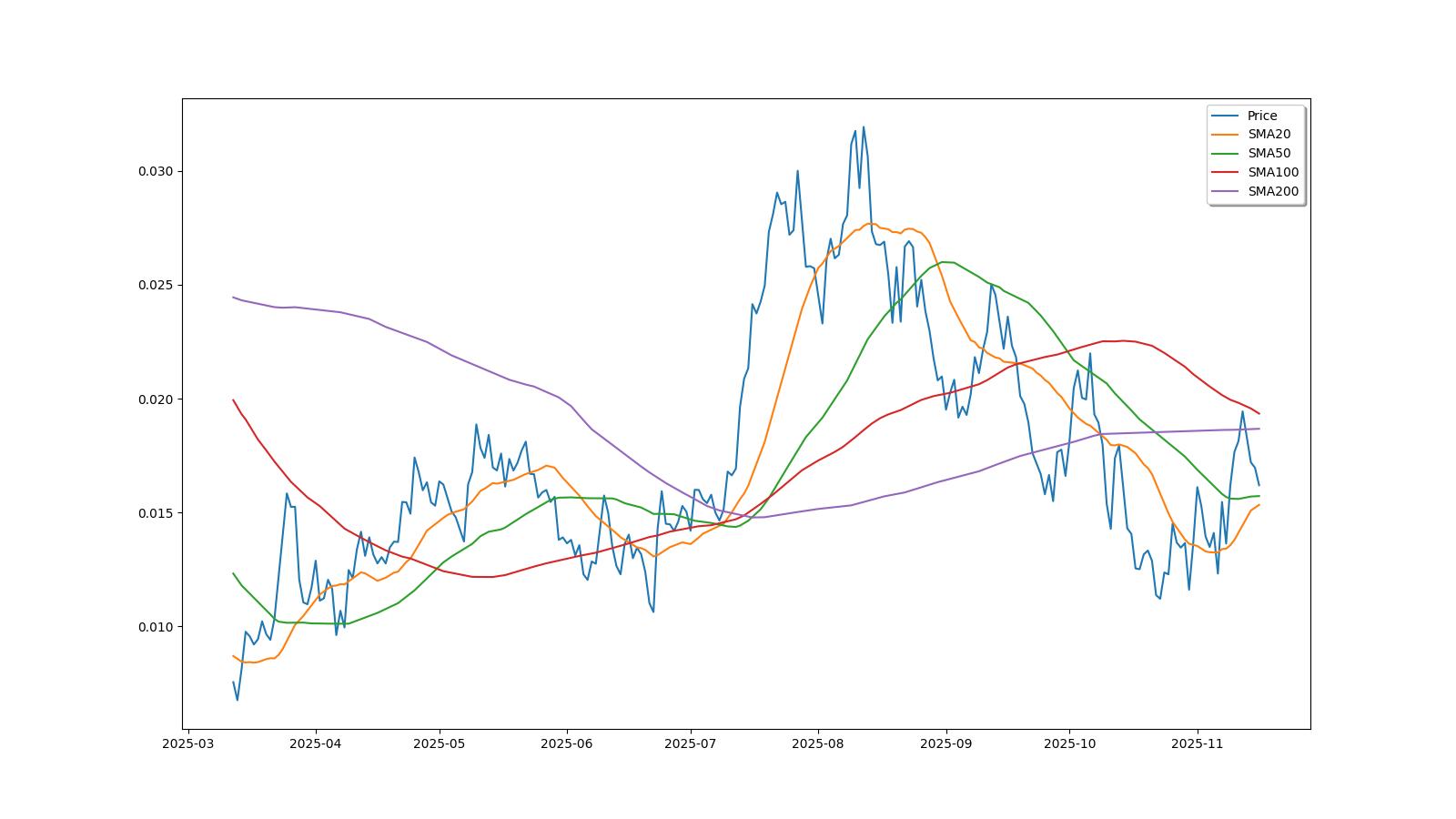 Non-Playable Coin Simple Moving Averages