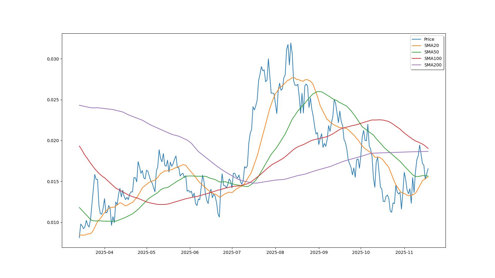 Non-Playable Coin Simple Moving Averages