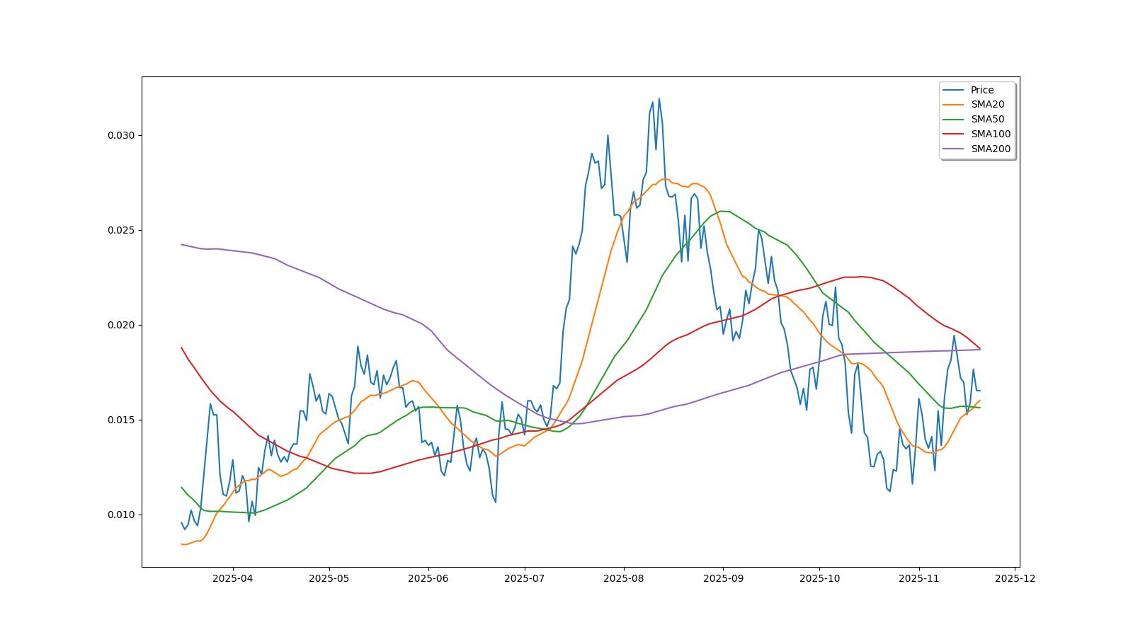 Non-Playable Coin Simple Moving Averages