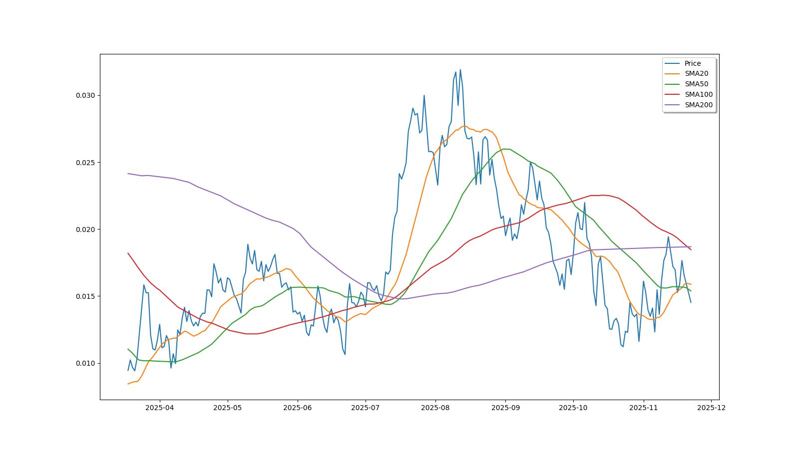 Non-Playable Coin Simple Moving Averages
