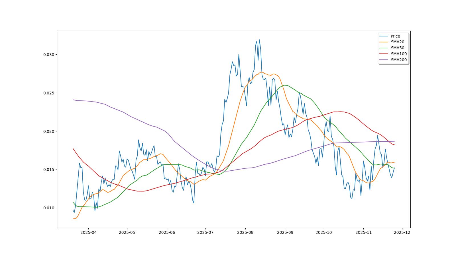 Non-Playable Coin Simple Moving Averages