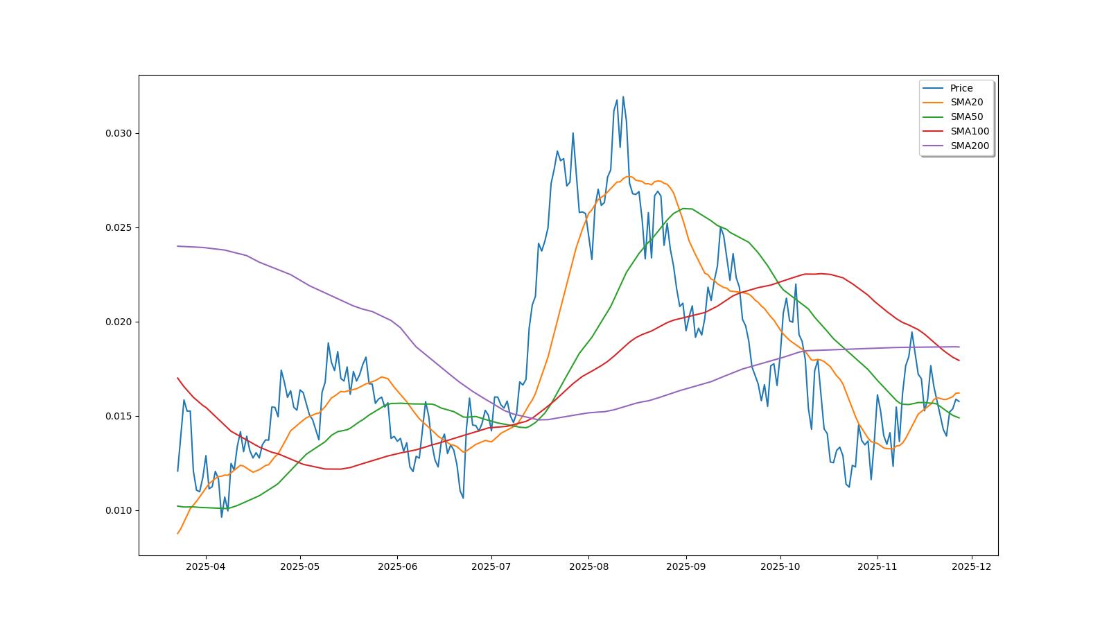 Non-Playable Coin Simple Moving Averages