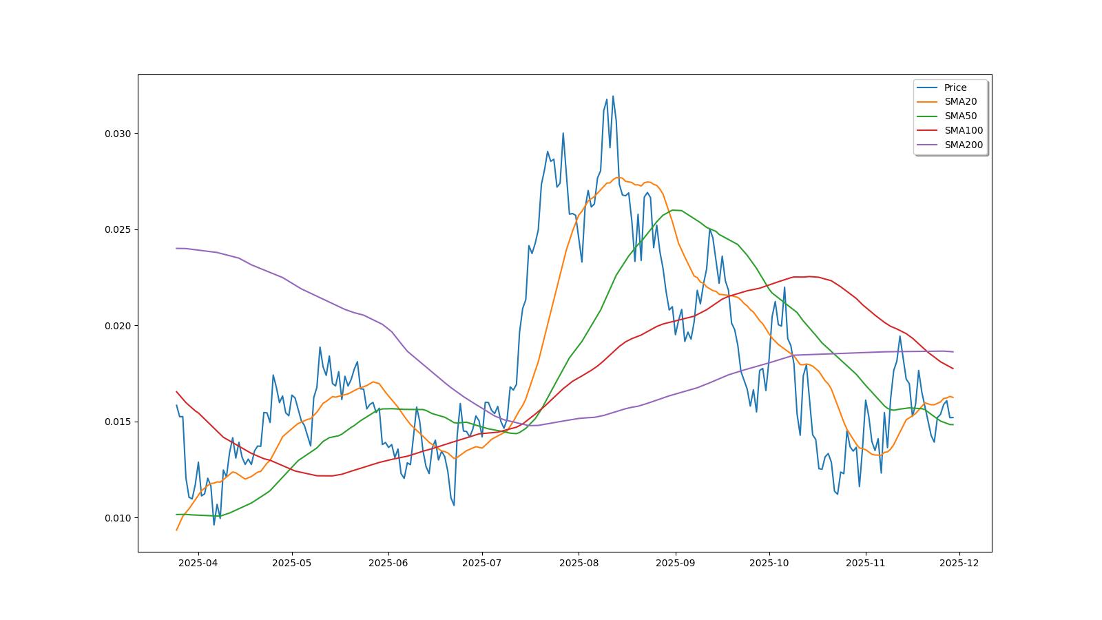 Non-Playable Coin Simple Moving Averages