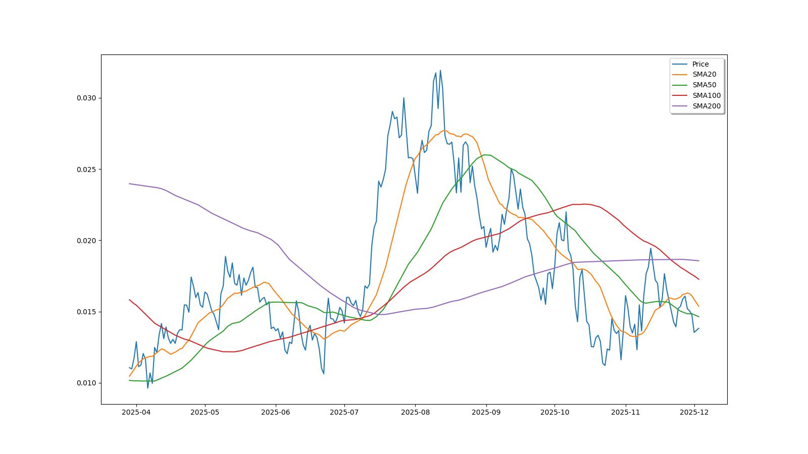 Non-Playable Coin Simple Moving Averages