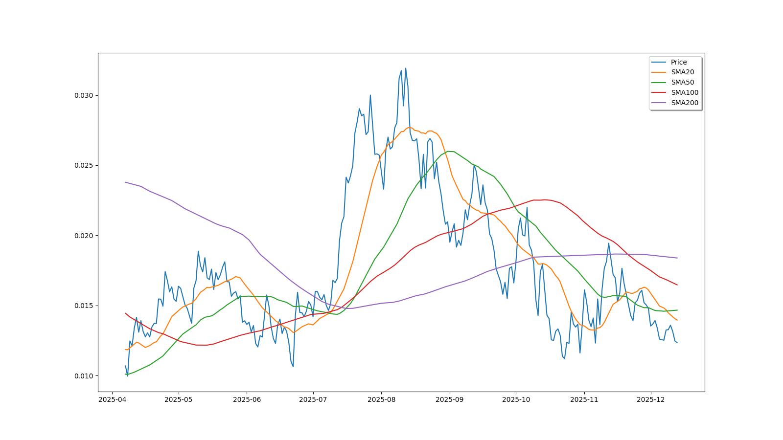 Non-Playable Coin Simple Moving Averages