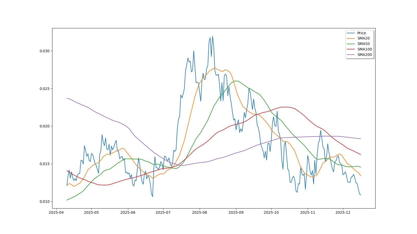 Non-Playable Coin Simple Moving Averages