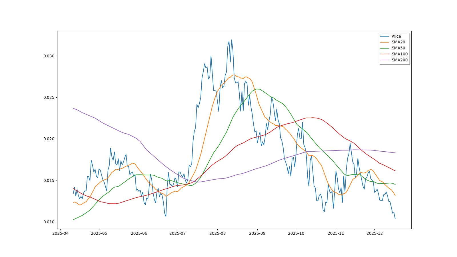 Non-Playable Coin Simple Moving Averages