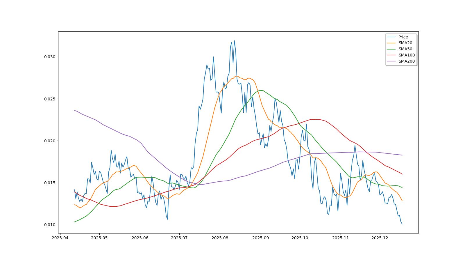 Non-Playable Coin Simple Moving Averages