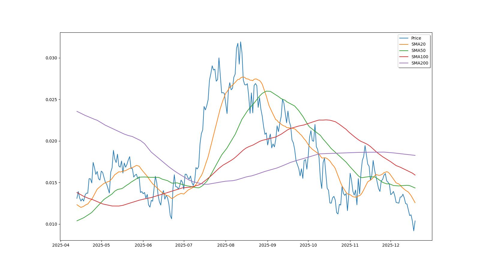 Non-Playable Coin Simple Moving Averages