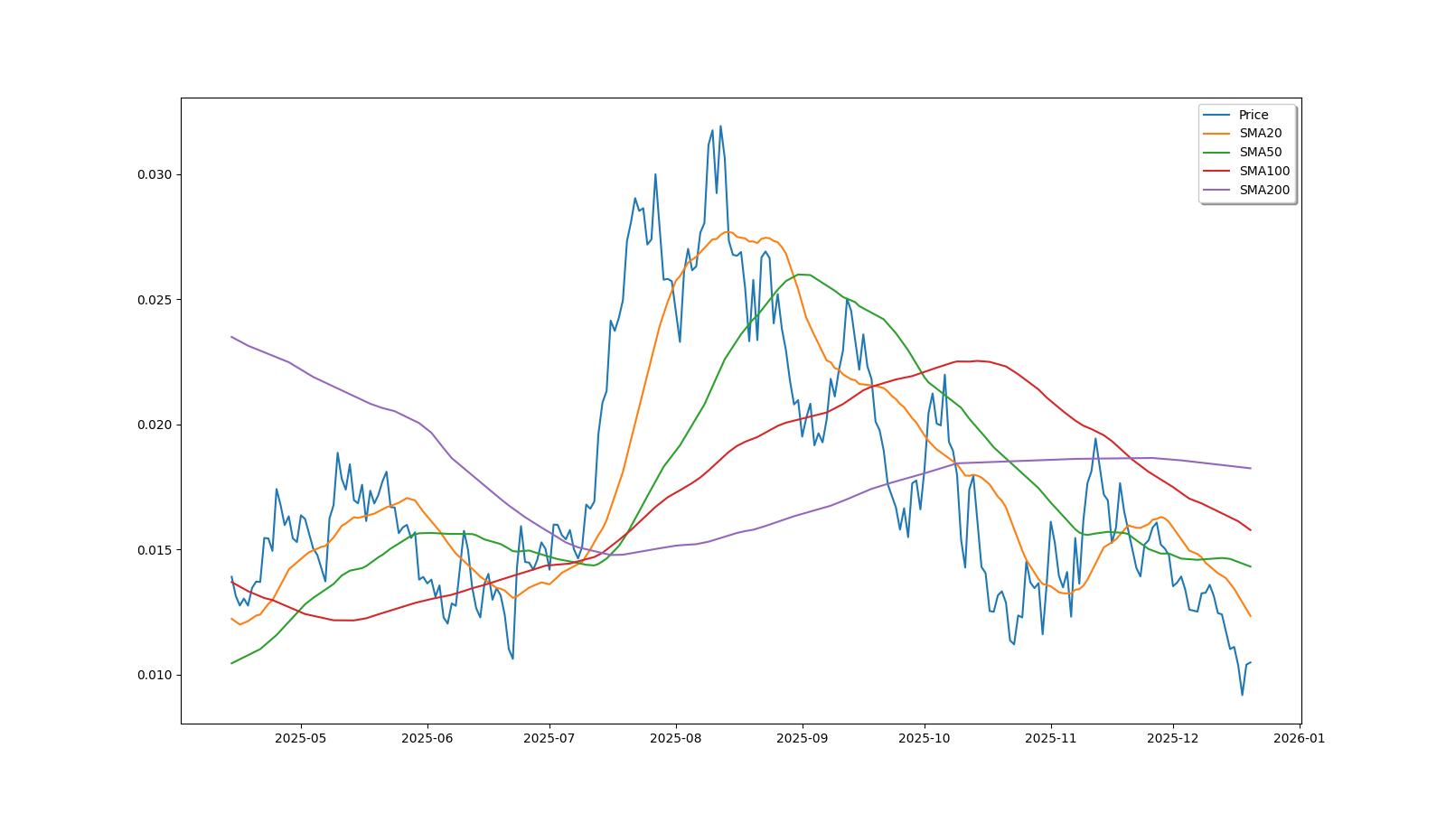 Non-Playable Coin Simple Moving Averages