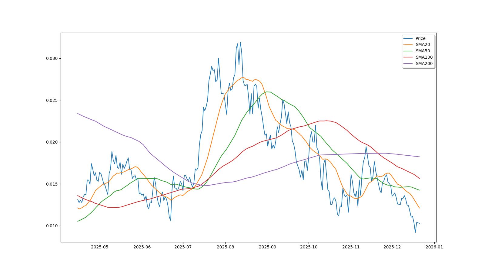 Non-Playable Coin Simple Moving Averages