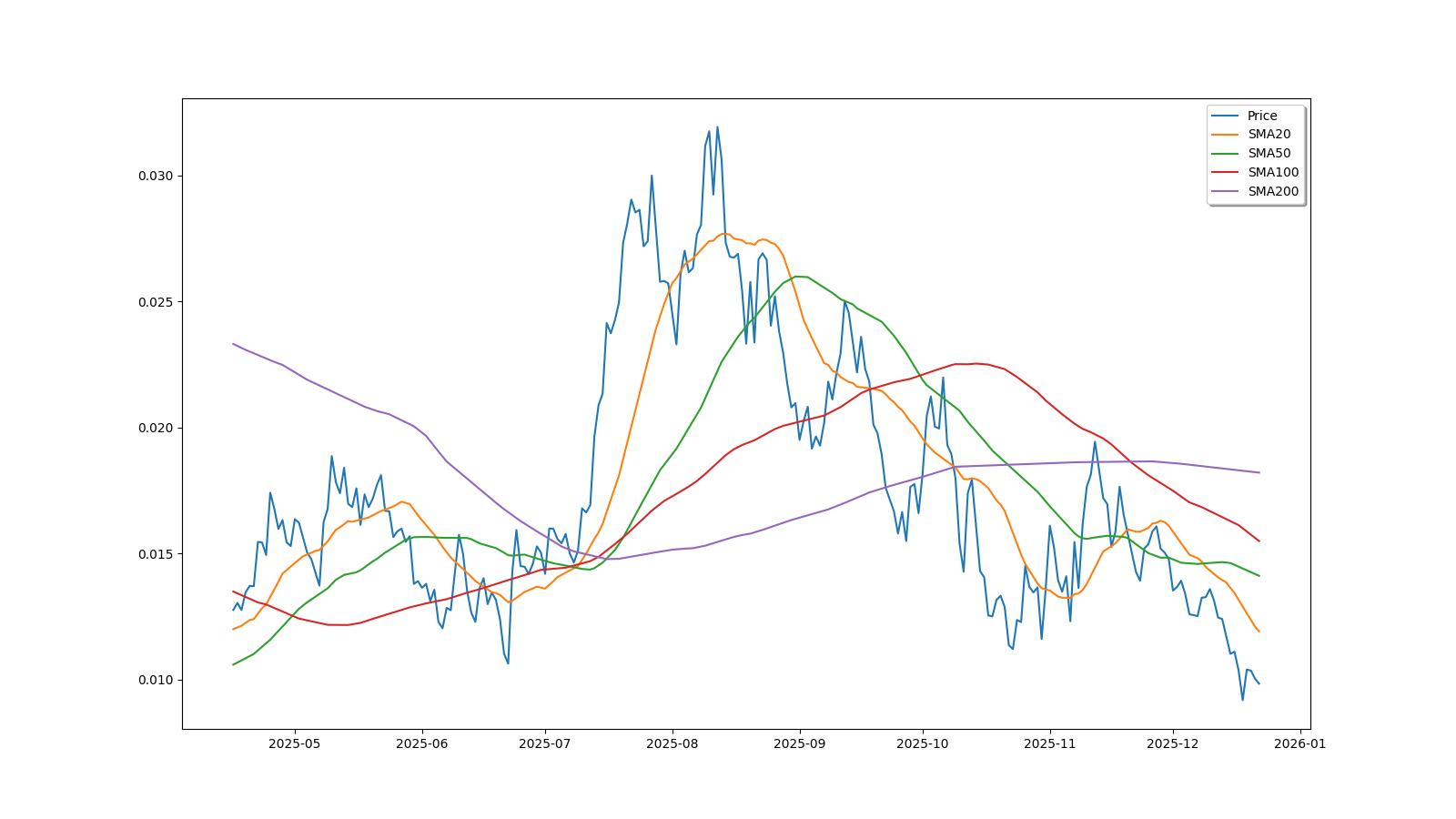 Non-Playable Coin Simple Moving Averages
