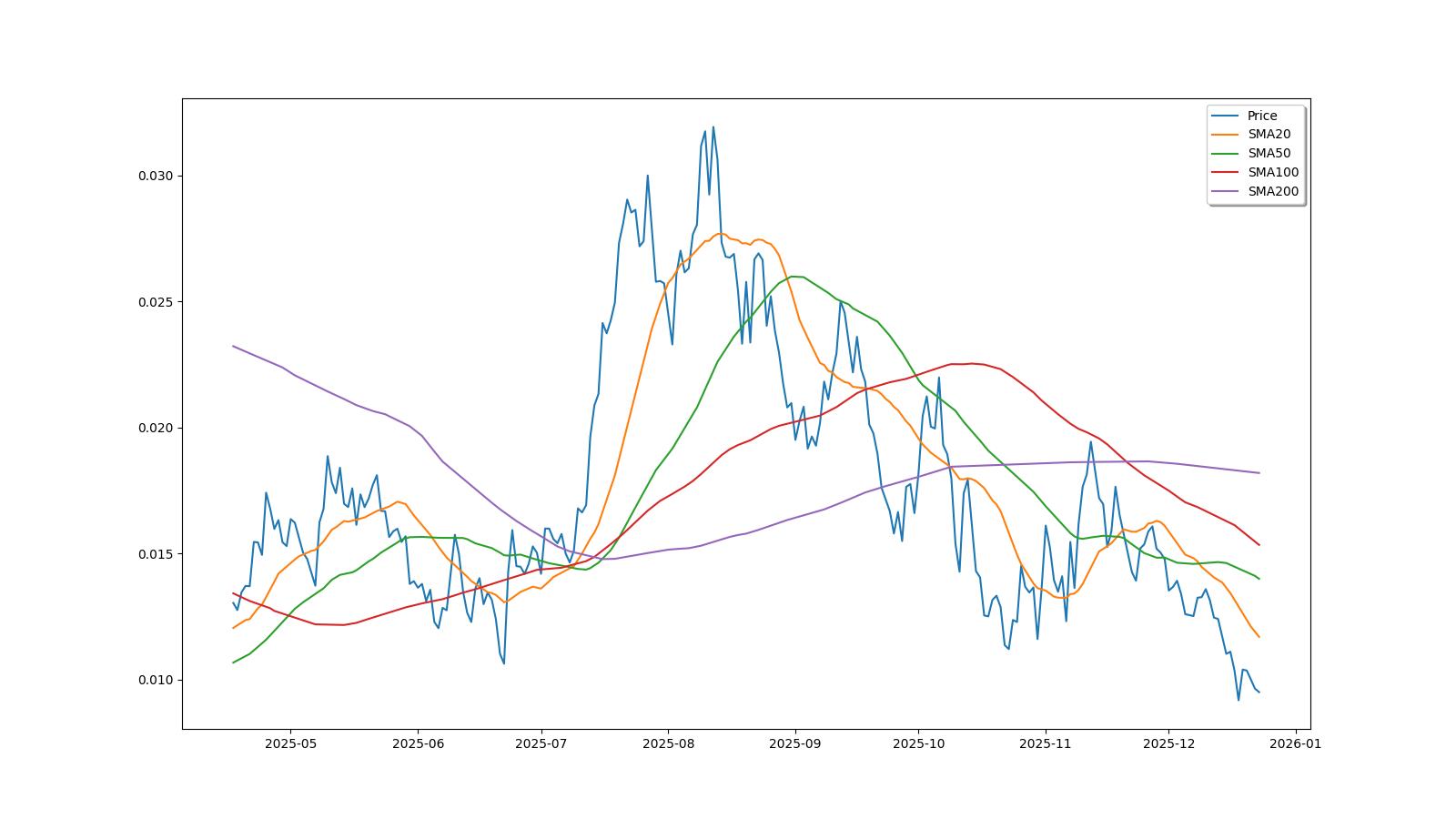Non-Playable Coin Simple Moving Averages