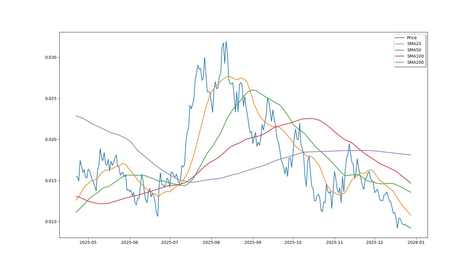 Non-Playable Coin Simple Moving Averages
