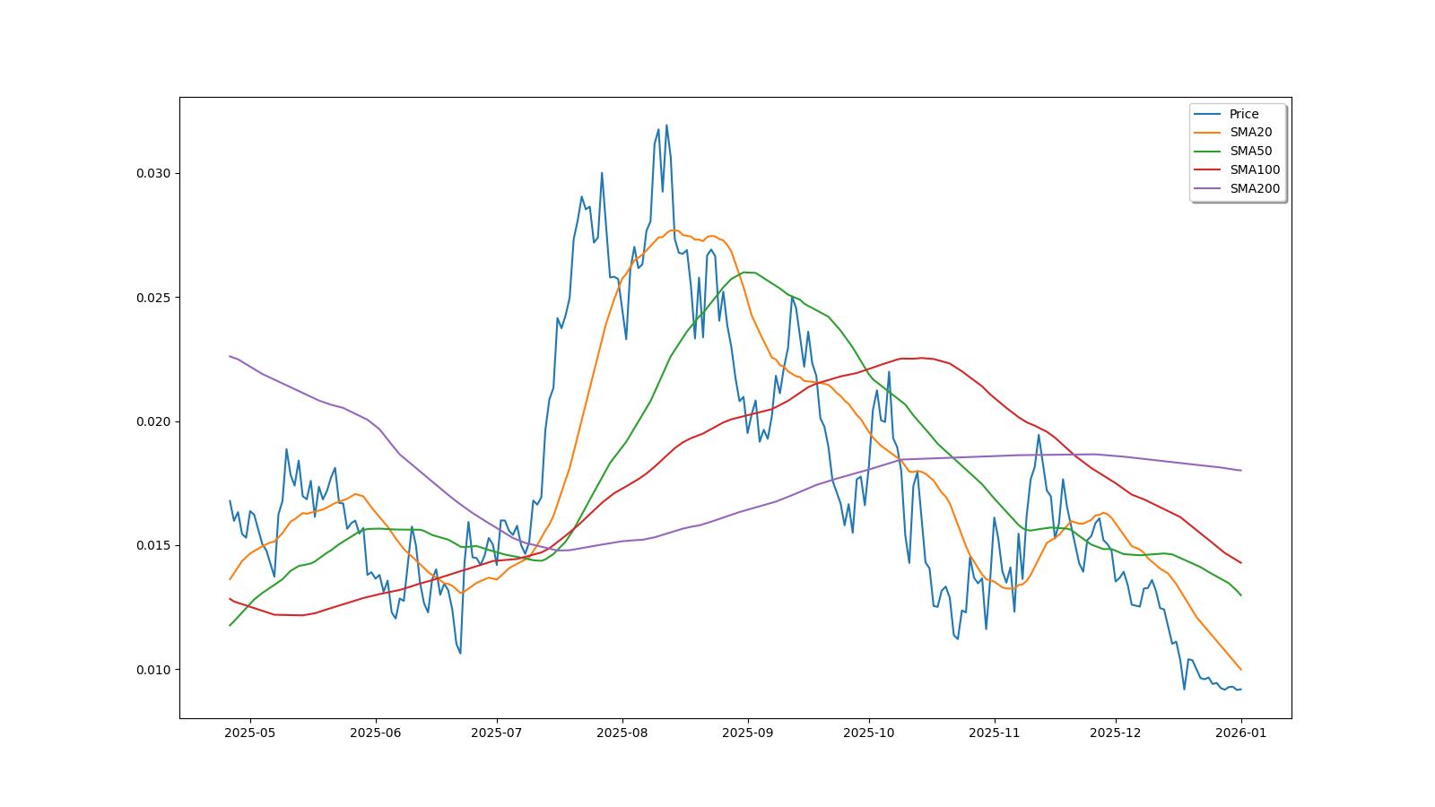 Non-Playable Coin Simple Moving Averages