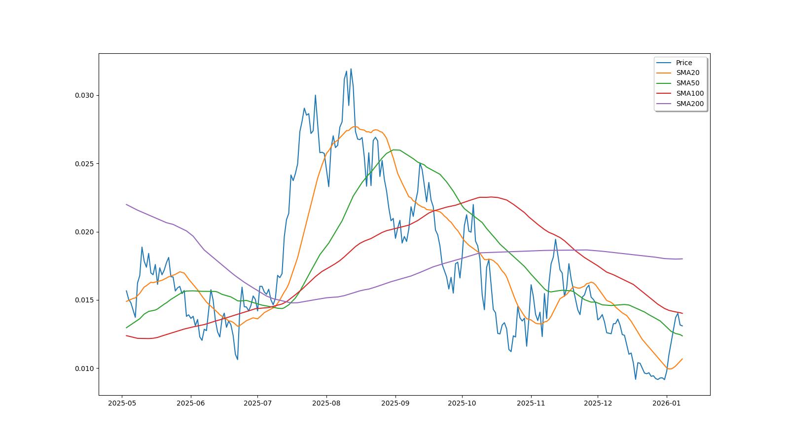 Non-Playable Coin Simple Moving Averages