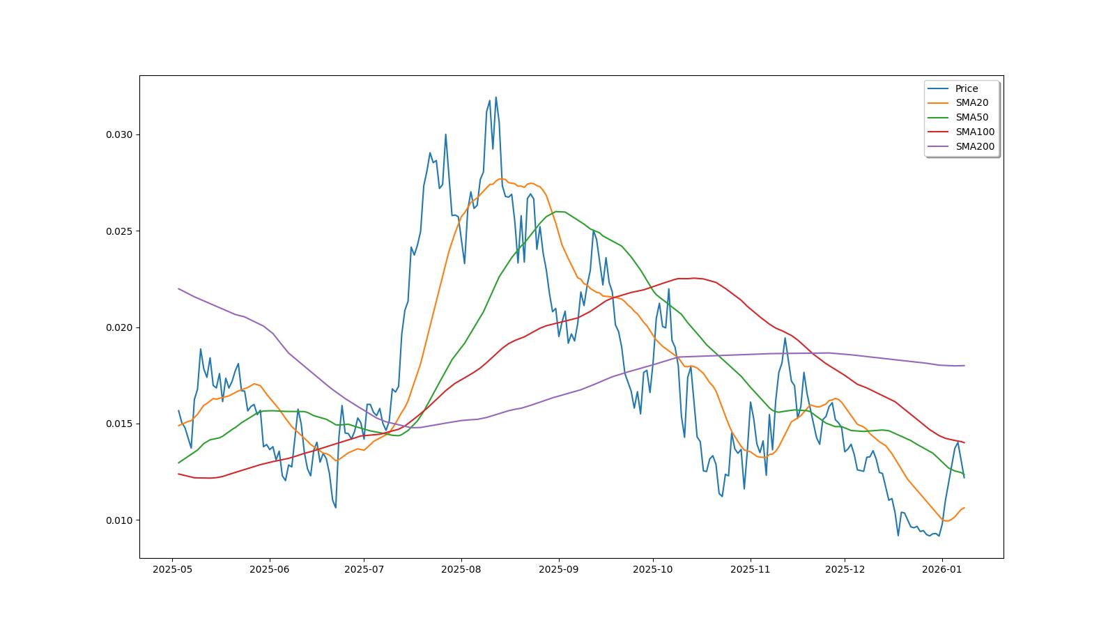 Non-Playable Coin Simple Moving Averages
