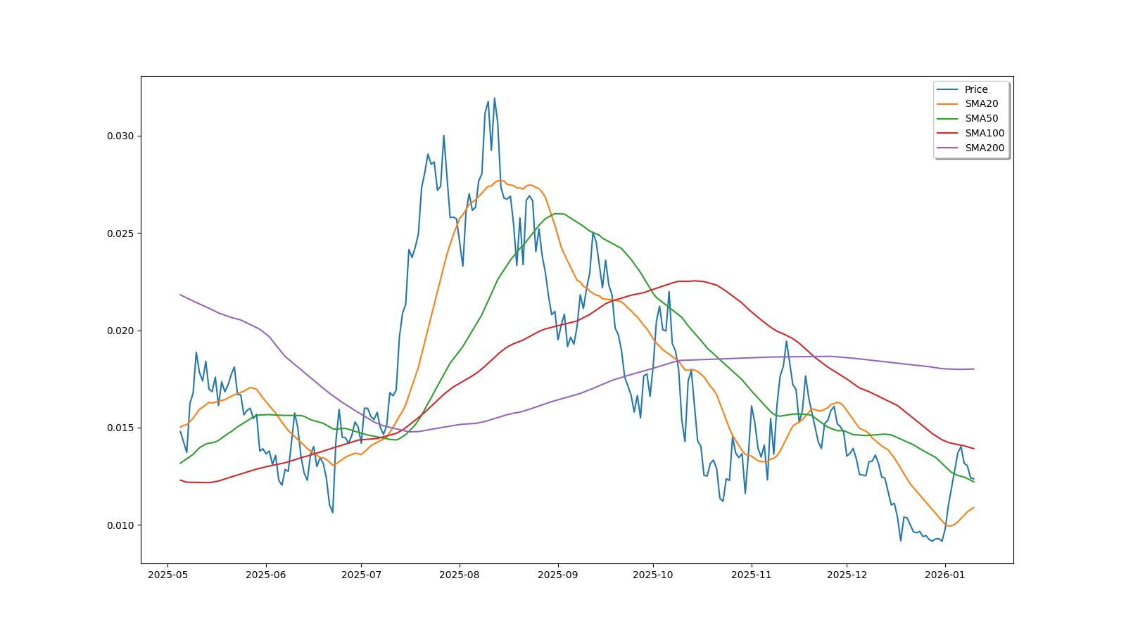 Non-Playable Coin Simple Moving Averages