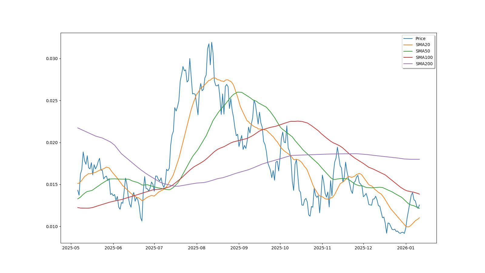 Non-Playable Coin Simple Moving Averages