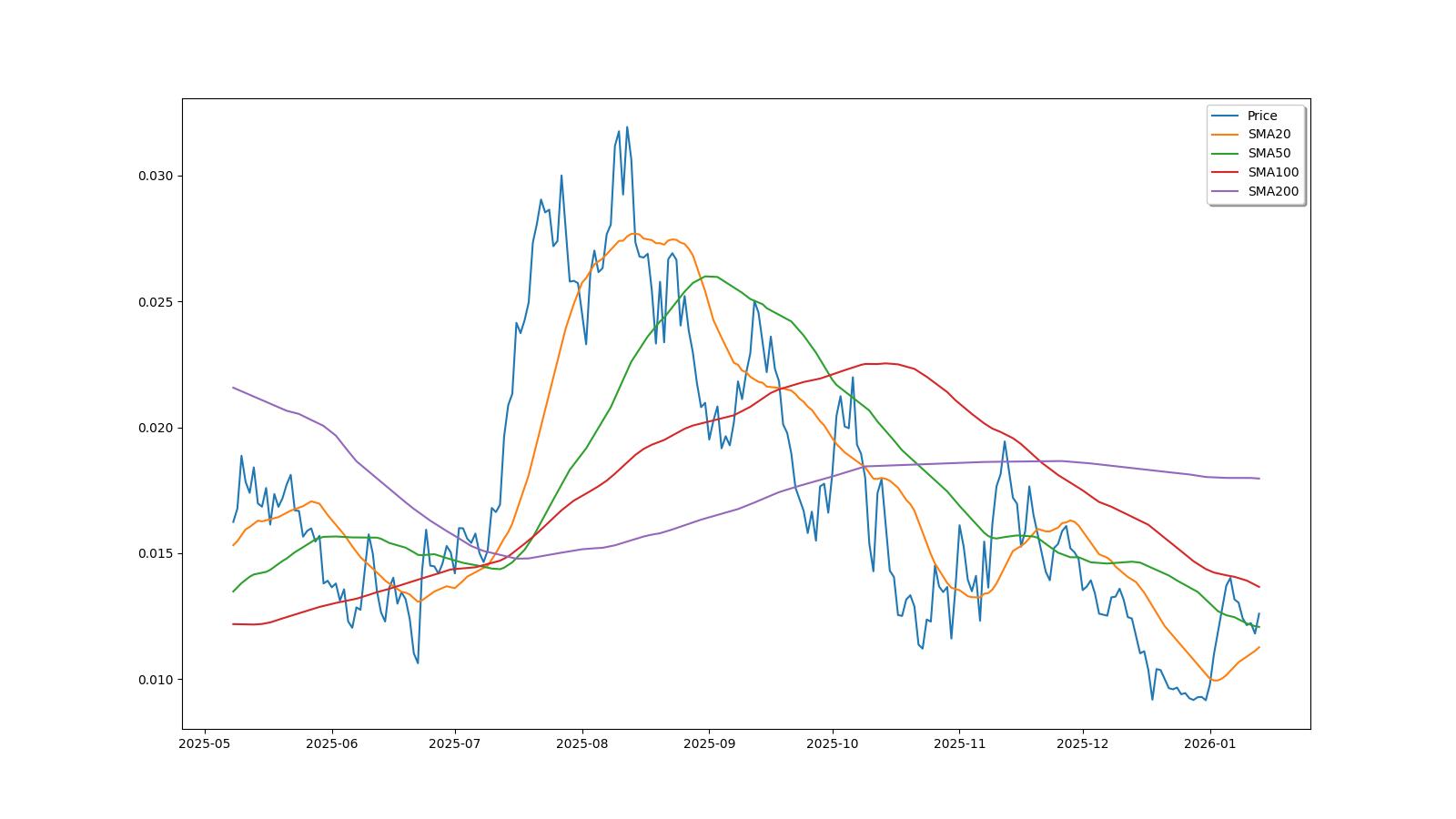 Non-Playable Coin Simple Moving Averages