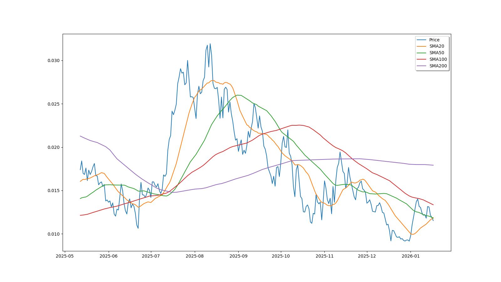 Non-Playable Coin Simple Moving Averages