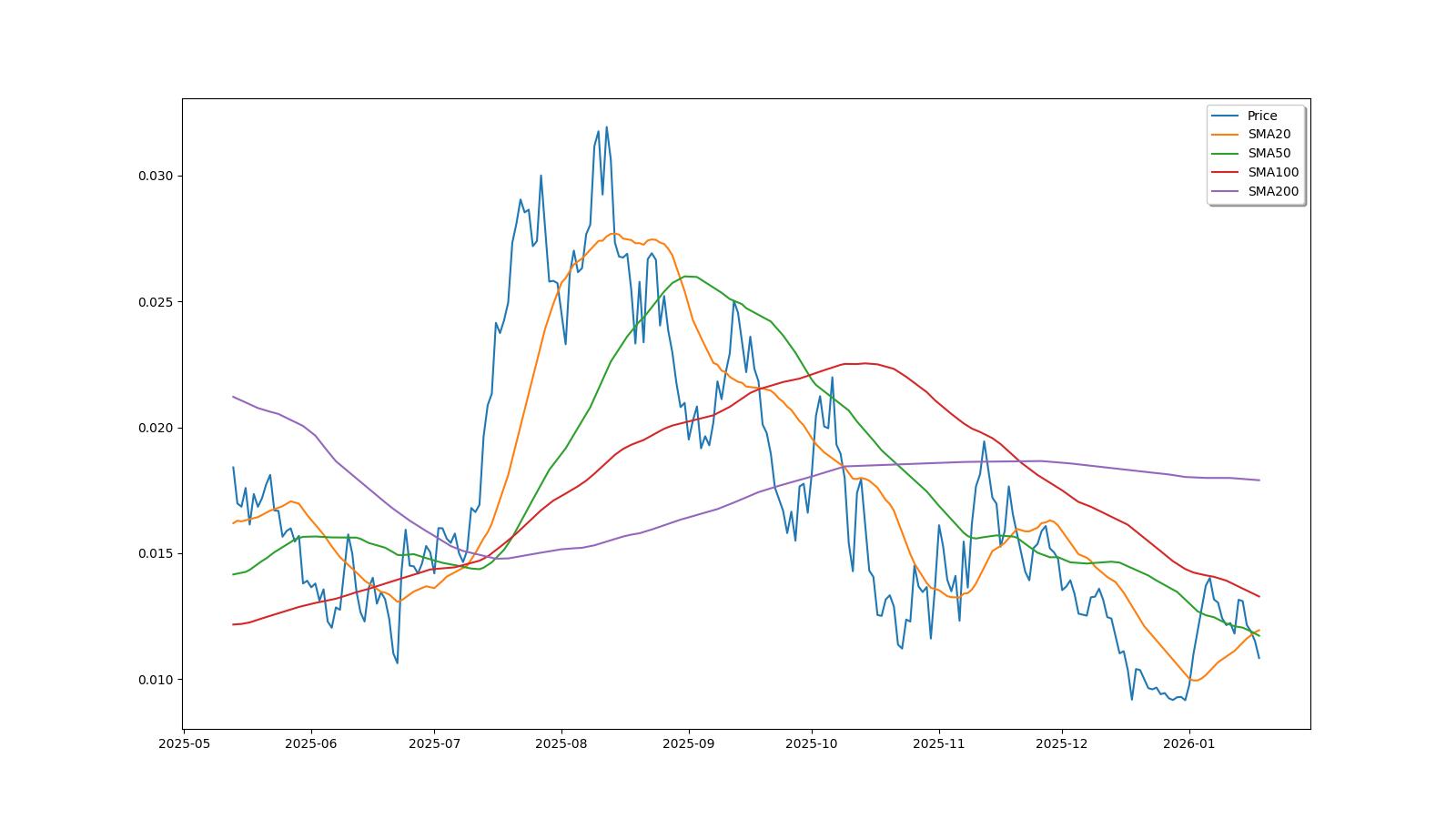 Non-Playable Coin Simple Moving Averages