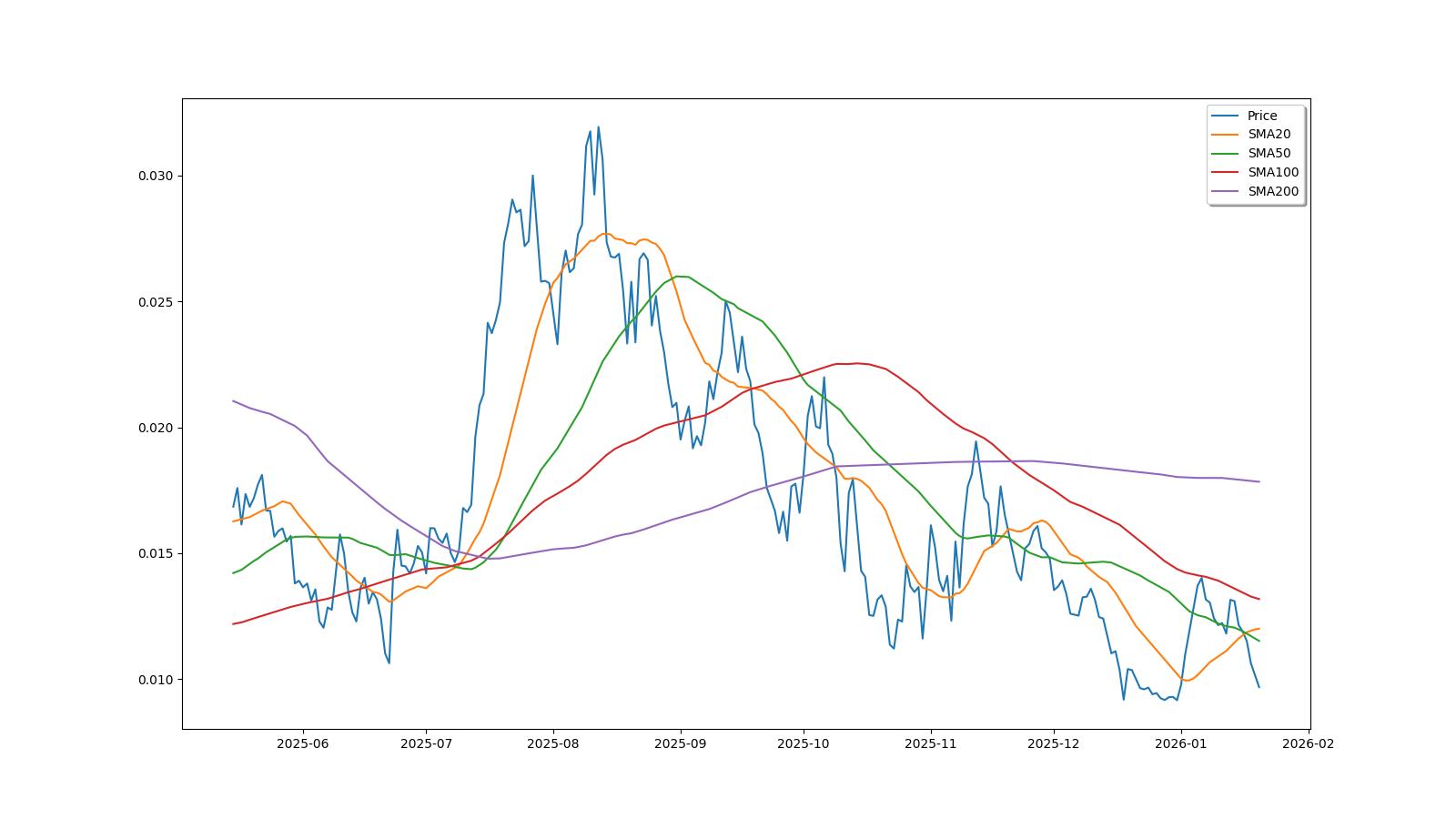 Non-Playable Coin Simple Moving Averages