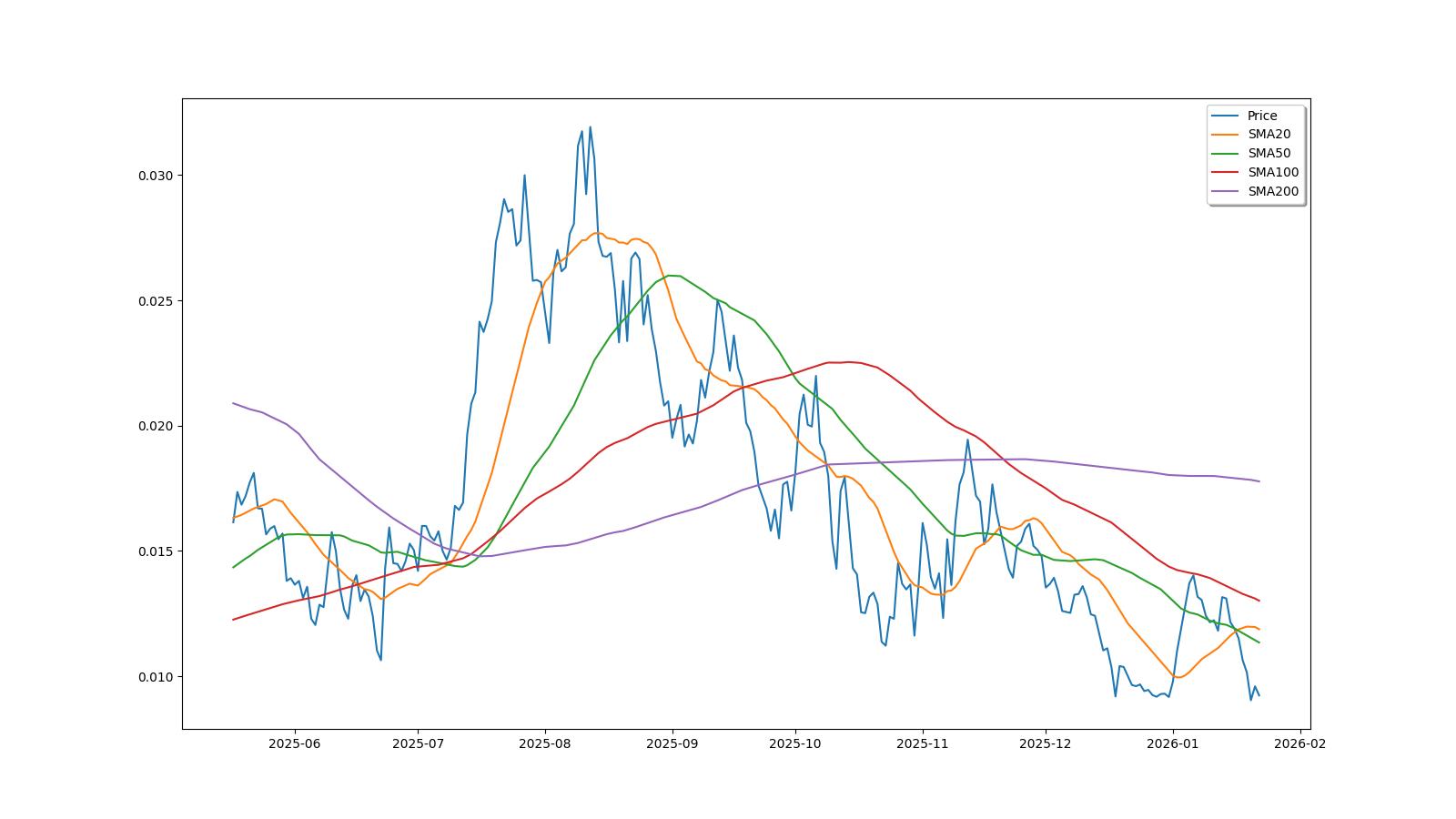 Non-Playable Coin Simple Moving Averages