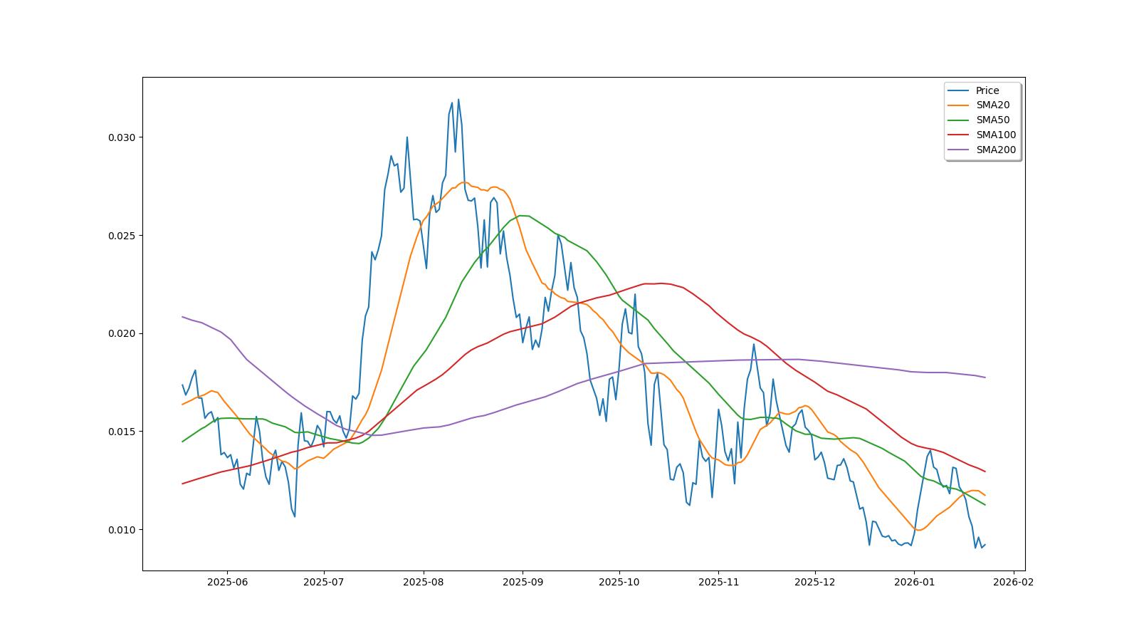Non-Playable Coin Simple Moving Averages