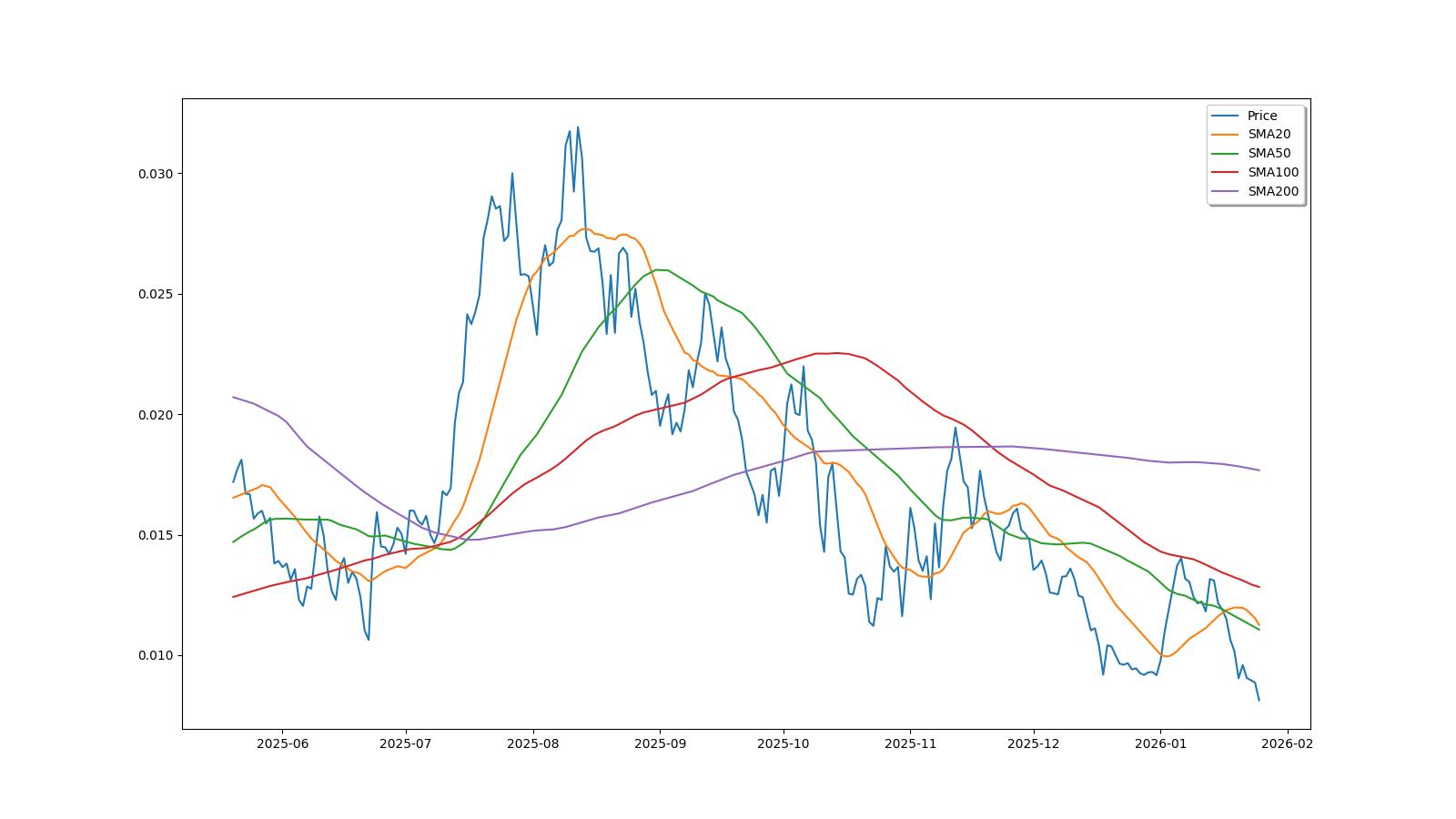 Non-Playable Coin Simple Moving Averages