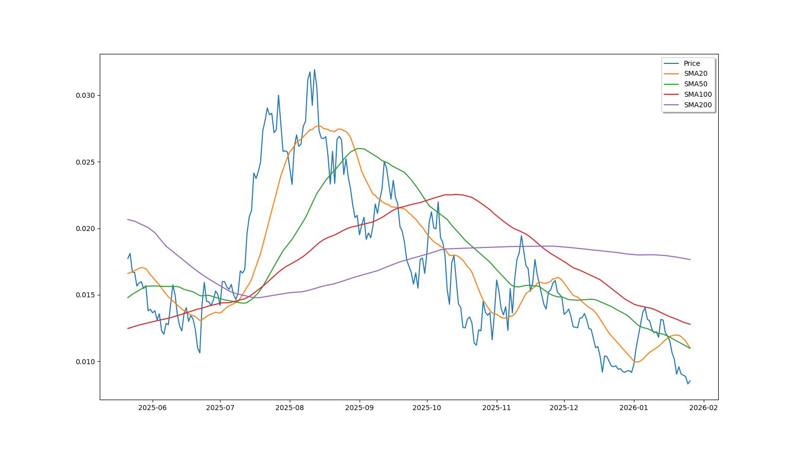 Non-Playable Coin Simple Moving Averages