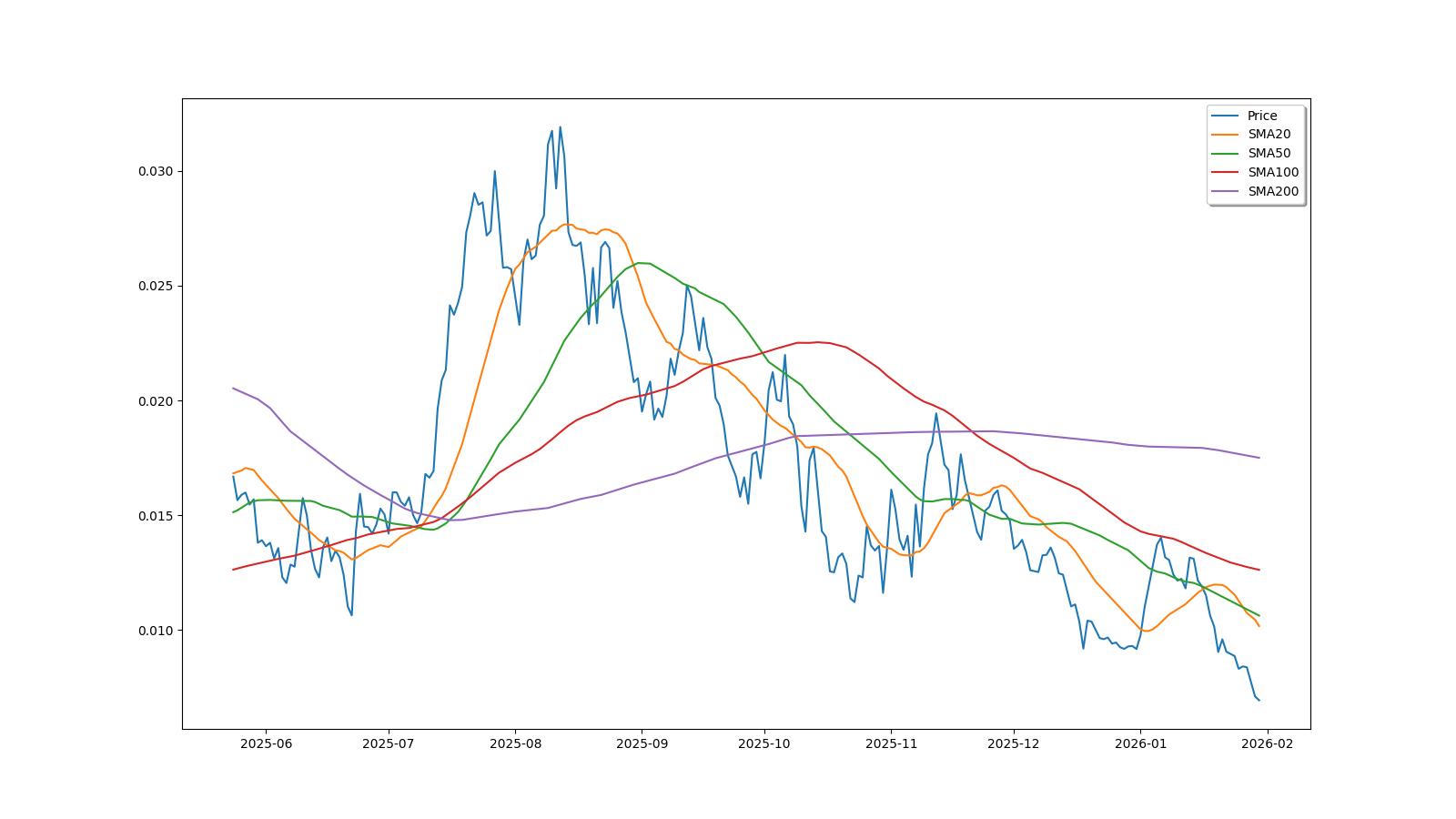 Non-Playable Coin Simple Moving Averages