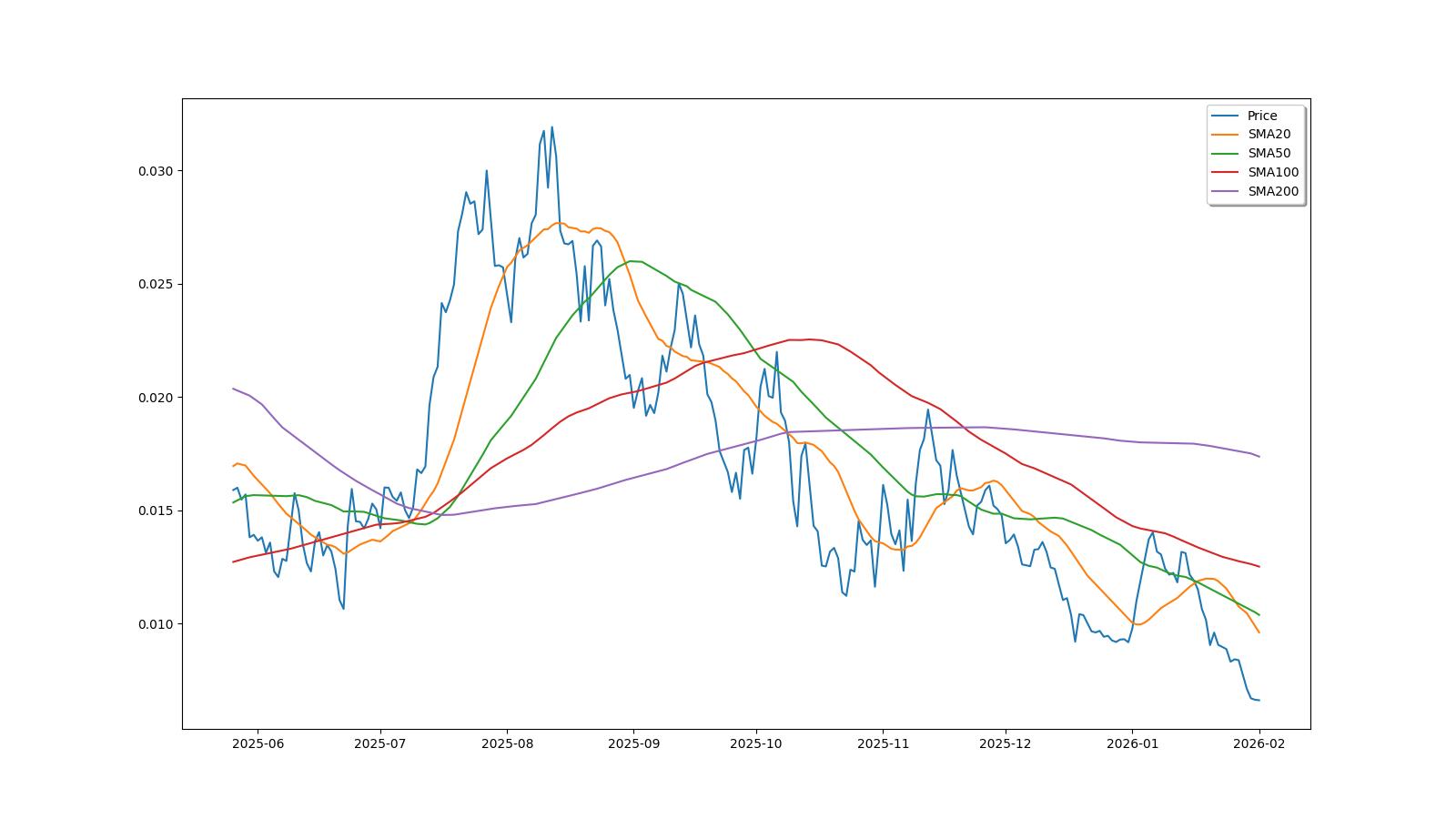Non-Playable Coin Simple Moving Averages