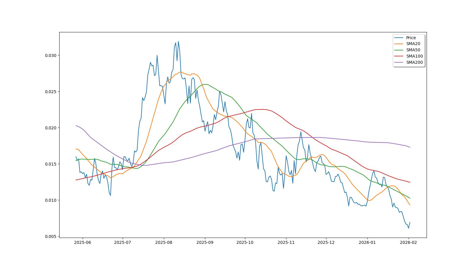 Non-Playable Coin Simple Moving Averages
