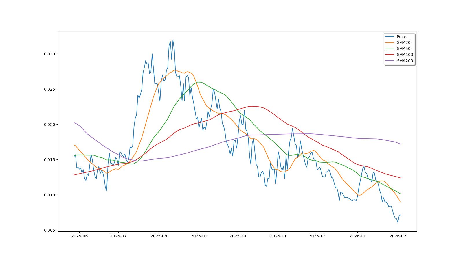 Non-Playable Coin Simple Moving Averages