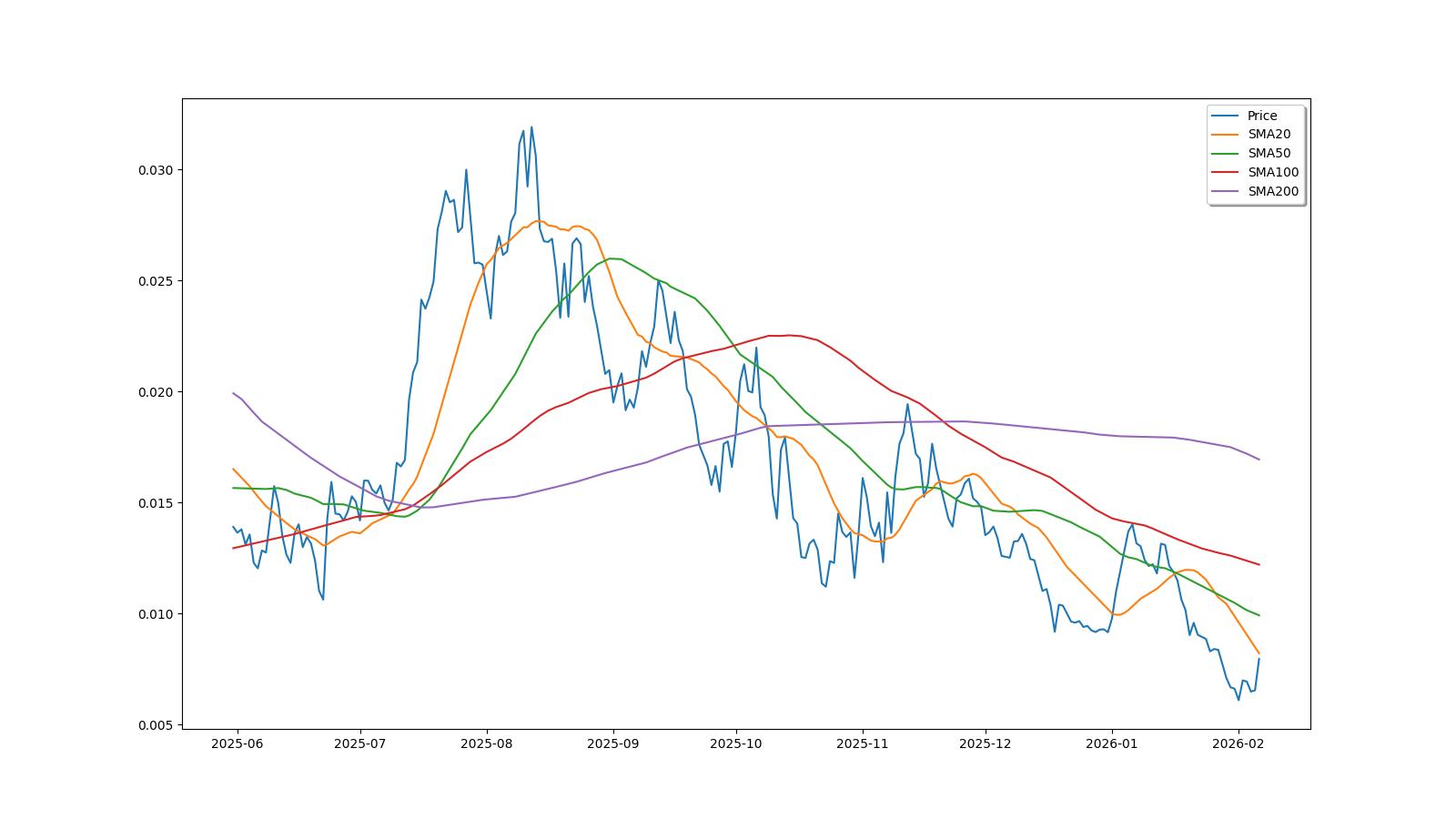 Non-Playable Coin Simple Moving Averages