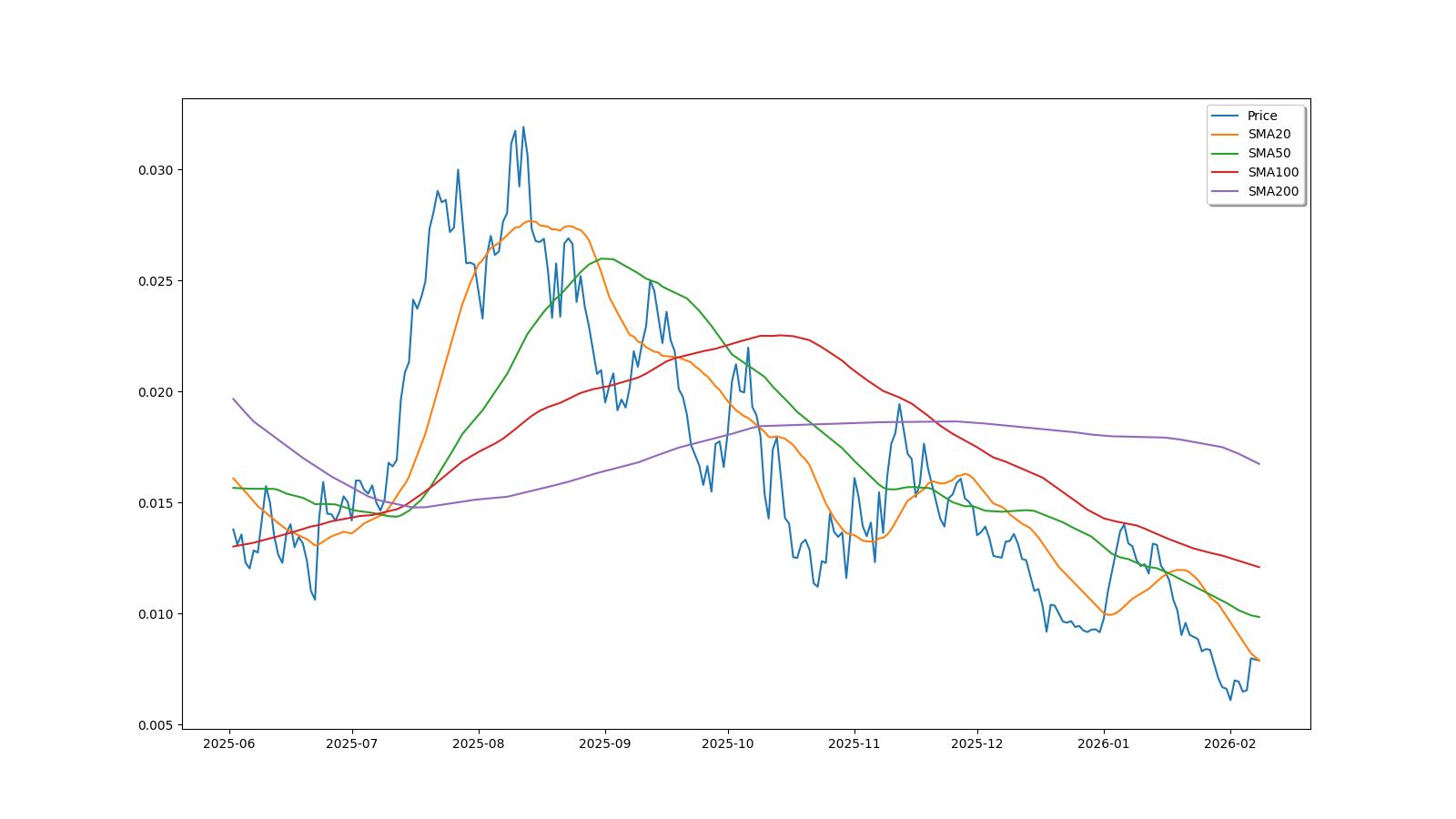 Non-Playable Coin Simple Moving Averages
