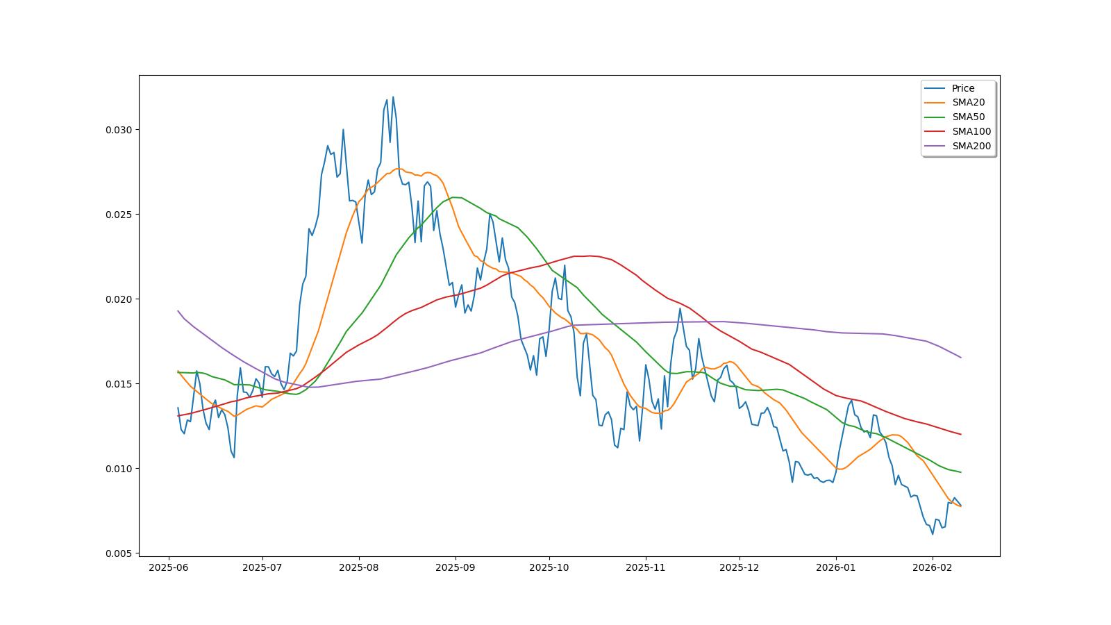 Non-Playable Coin Simple Moving Averages