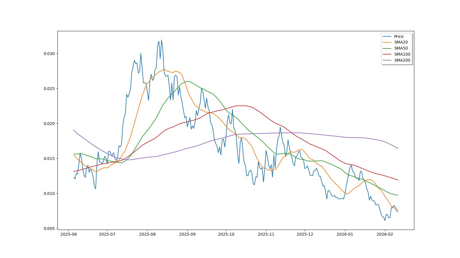 Non-Playable Coin Simple Moving Averages
