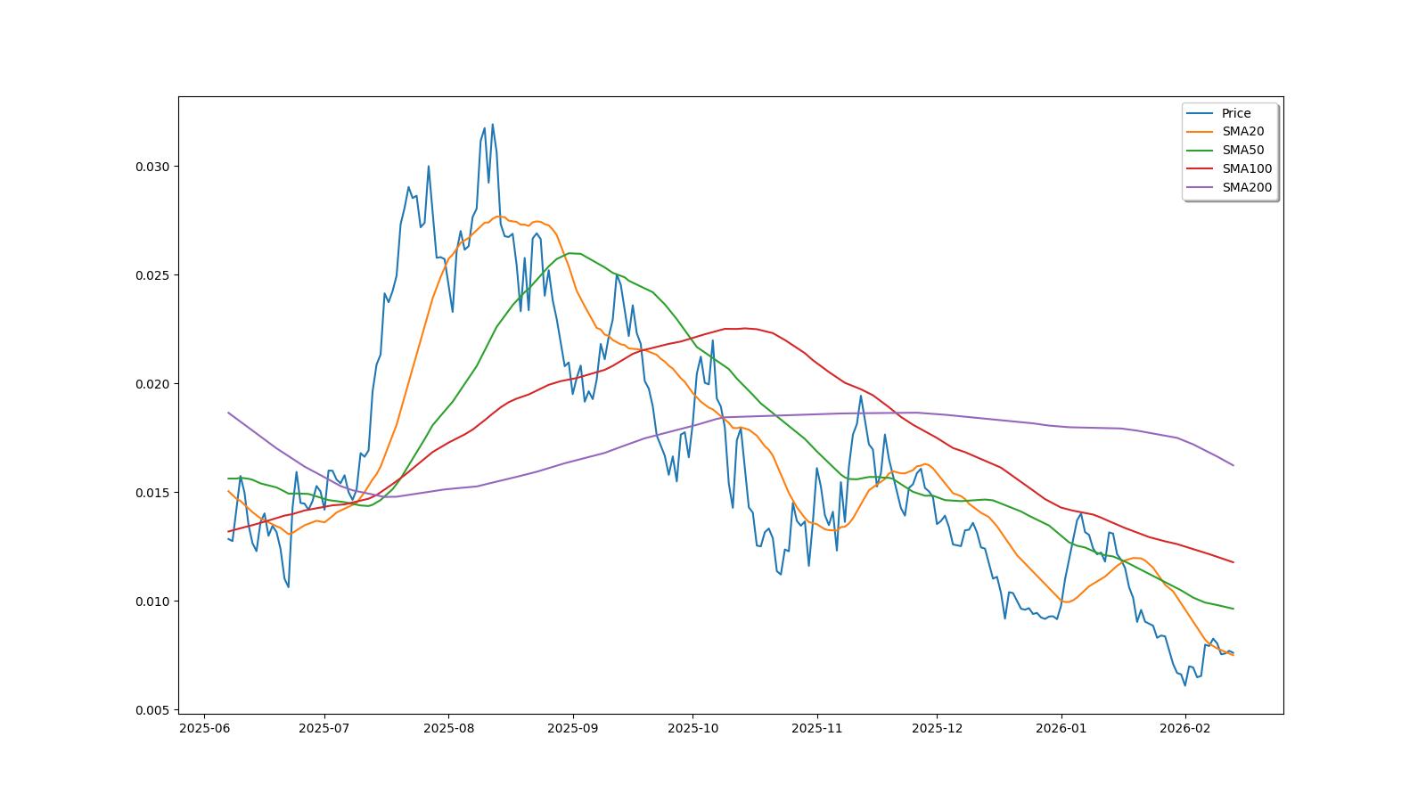 Non-Playable Coin Simple Moving Averages