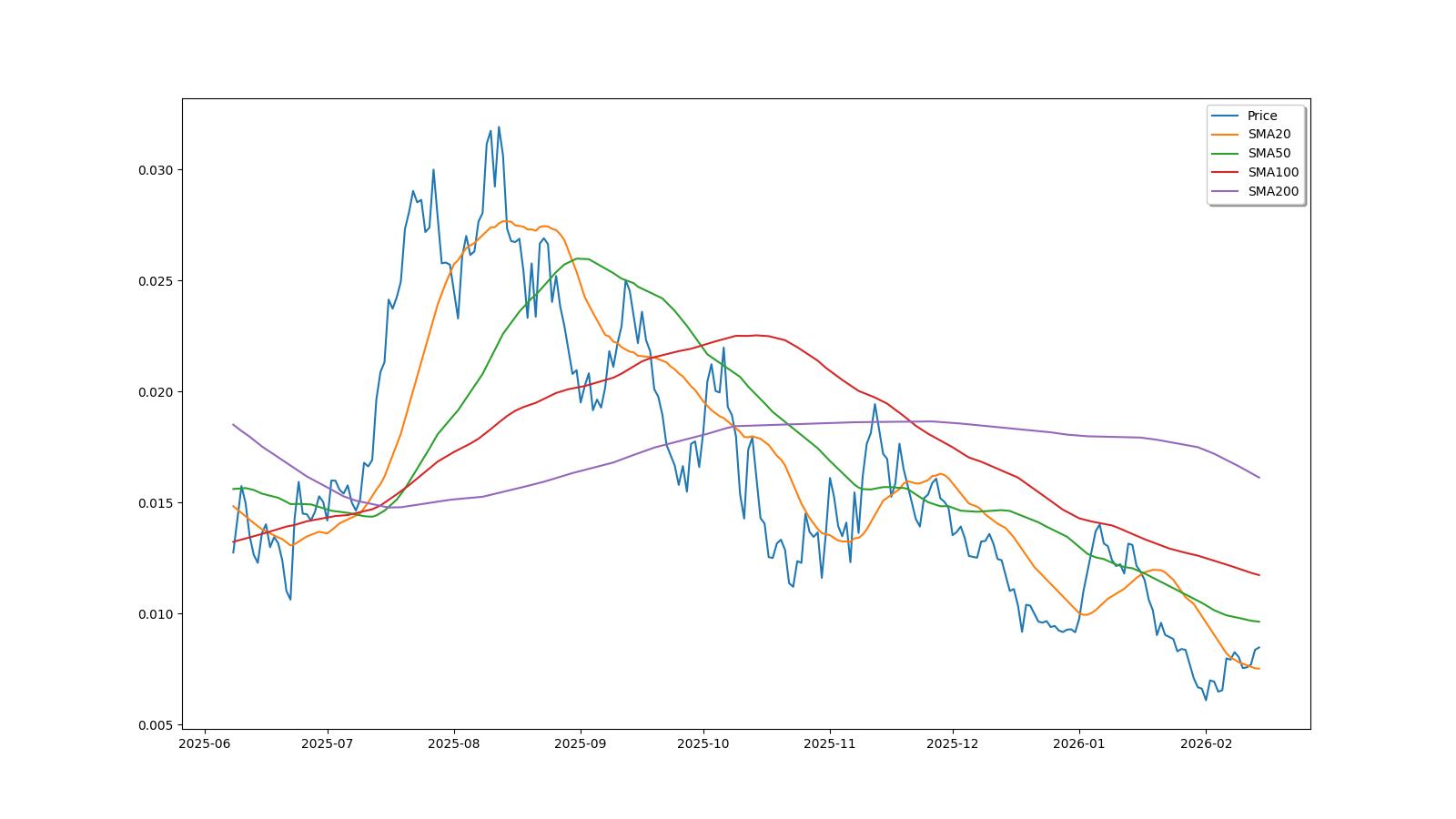 Non-Playable Coin Simple Moving Averages