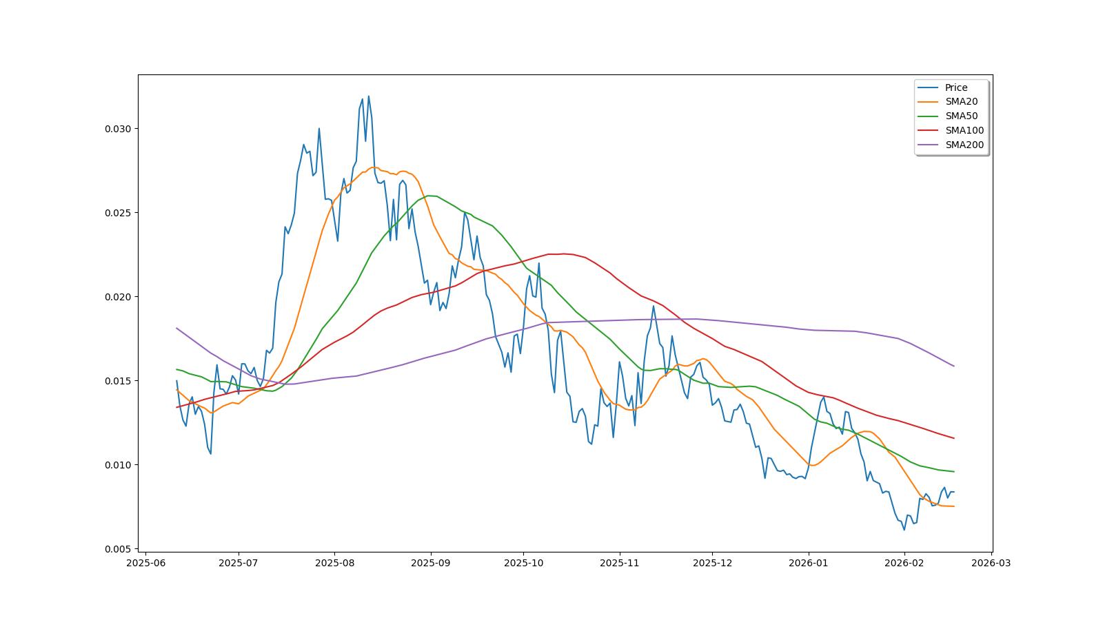 Non-Playable Coin Simple Moving Averages