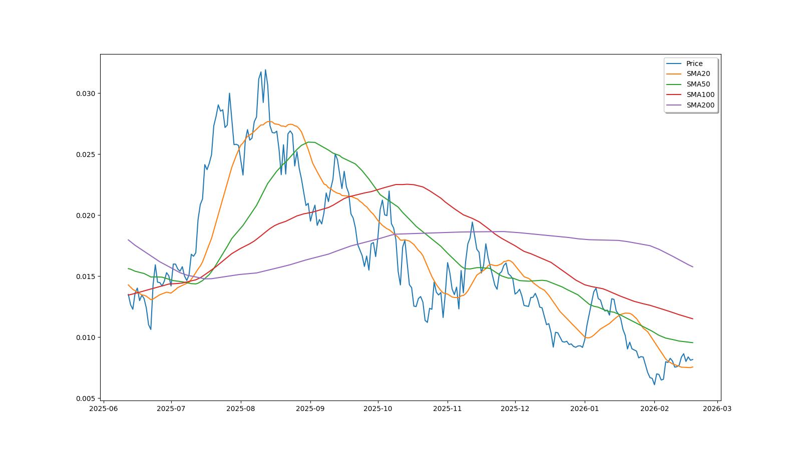 Non-Playable Coin Simple Moving Averages