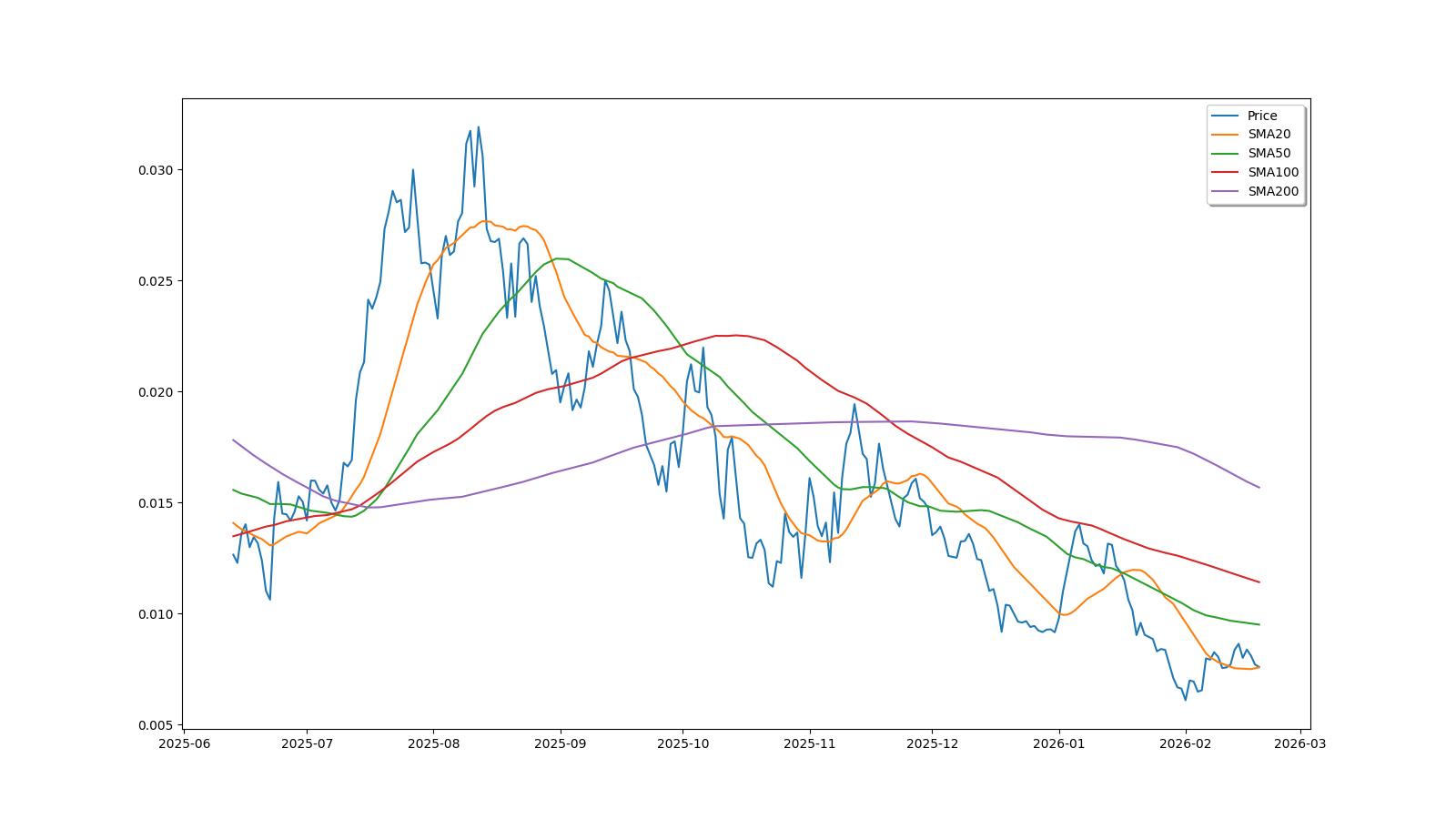 Non-Playable Coin Simple Moving Averages