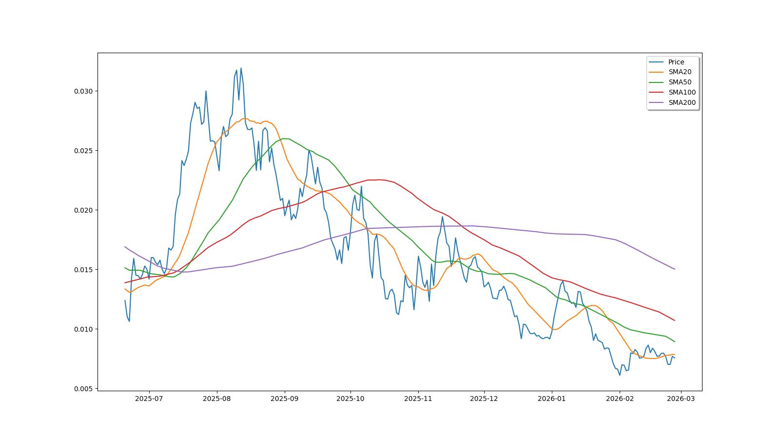Non-Playable Coin Simple Moving Averages