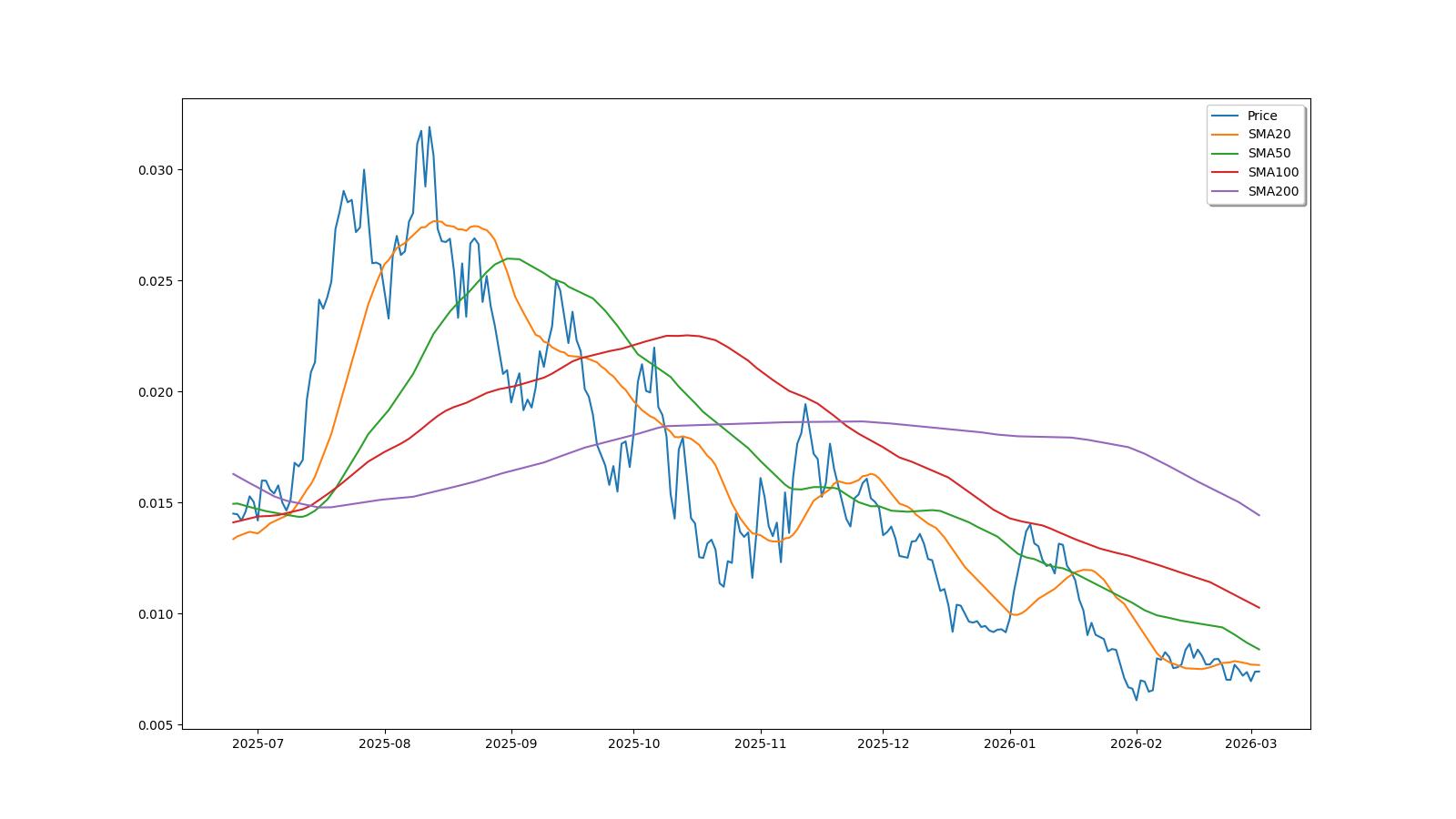 Non-Playable Coin Simple Moving Averages