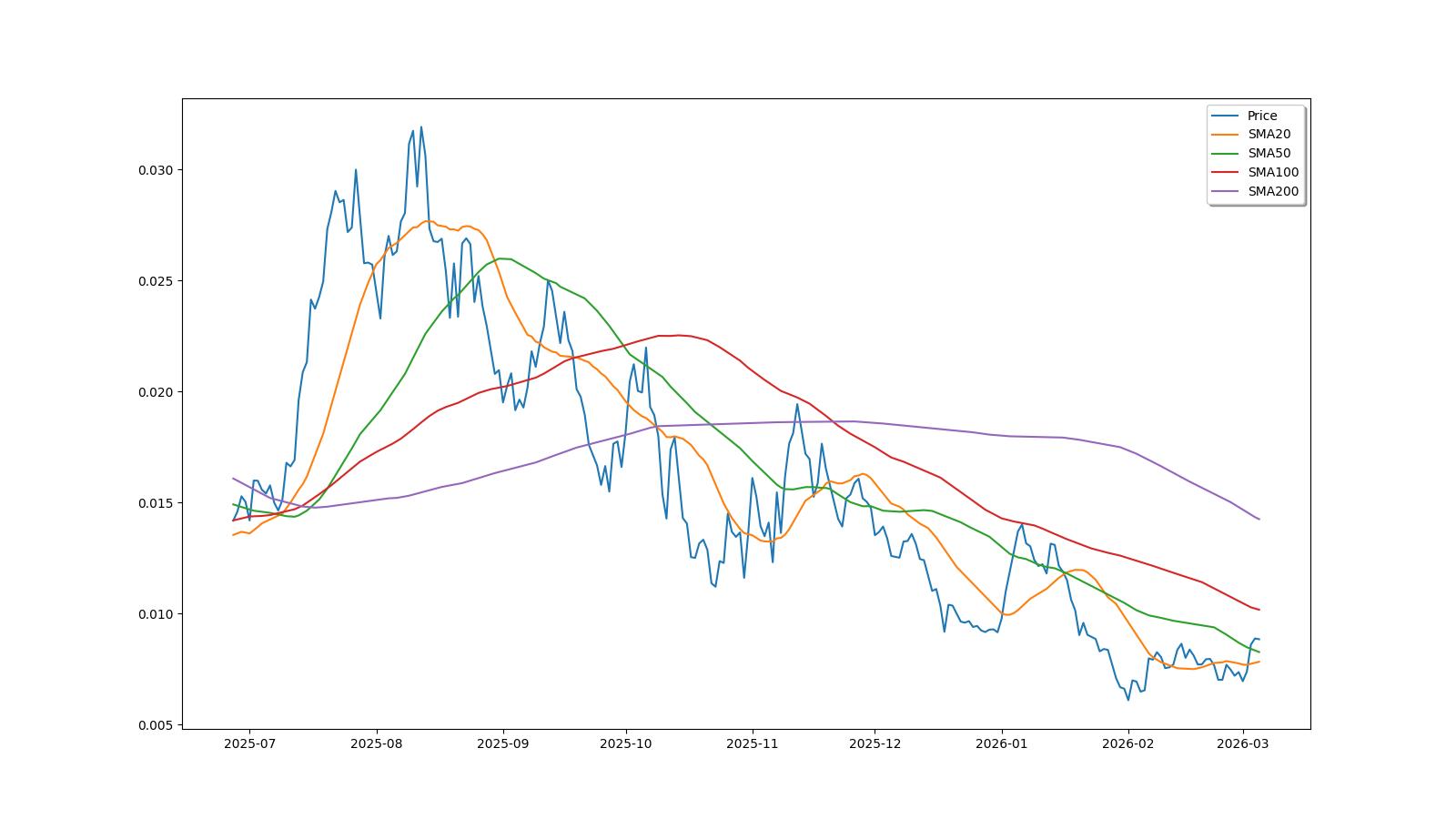 Non-Playable Coin Simple Moving Averages