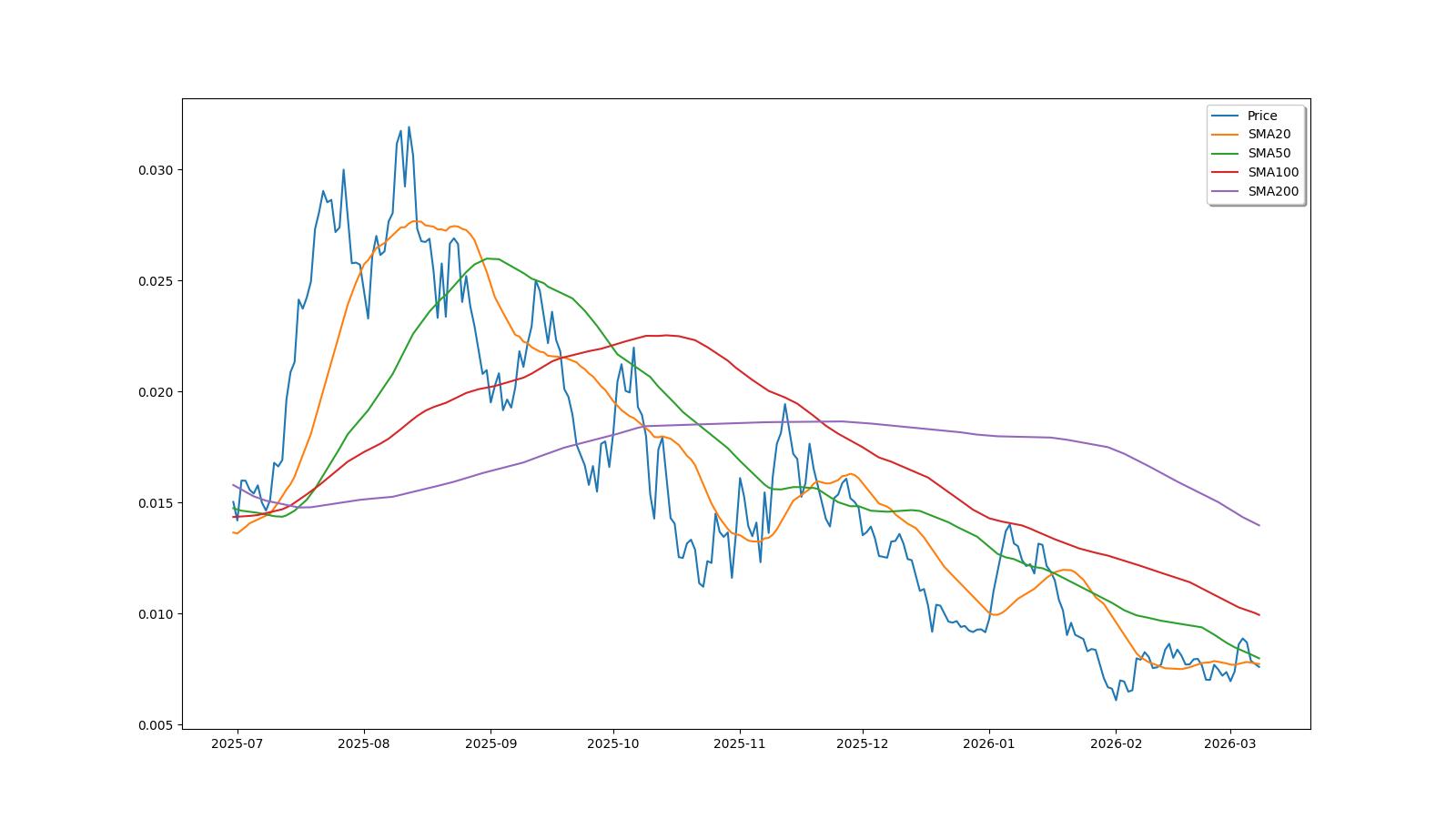 Non-Playable Coin Simple Moving Averages