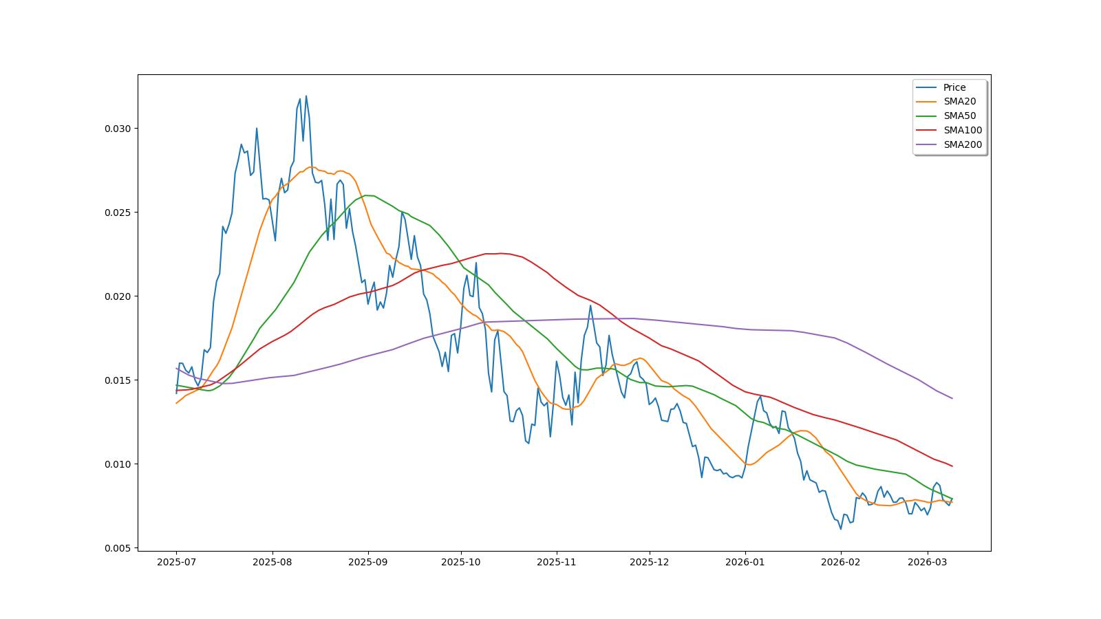 Non-Playable Coin Simple Moving Averages